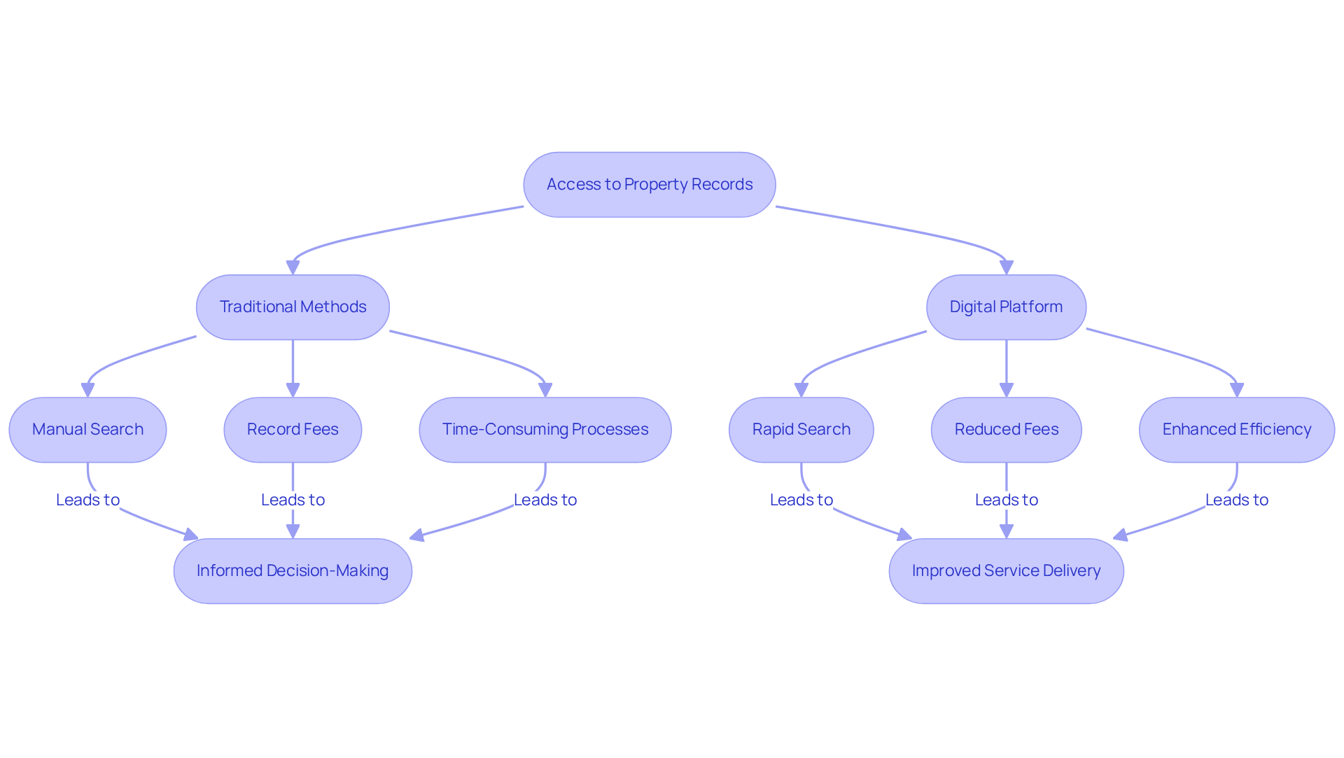 This flowchart shows how property records can be accessed through different methods. Traditional methods take longer and cost more, while the digital platform offers speed and efficiency, leading to better decisions and services.