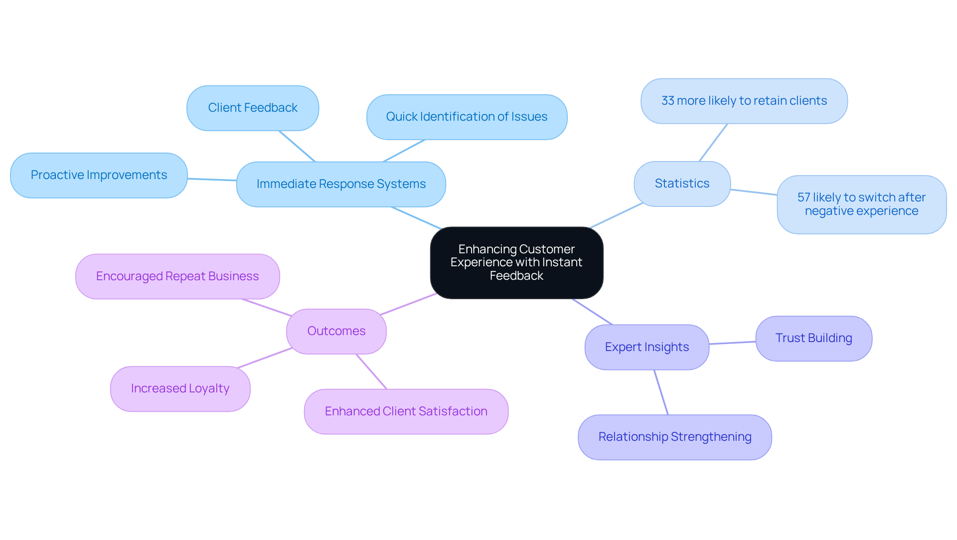 The central idea is about improving customer experience through instant feedback. Each branch represents a different aspect of this strategy, showing how immediate responses, statistics, and expert opinions all contribute to better client satisfaction and retention.