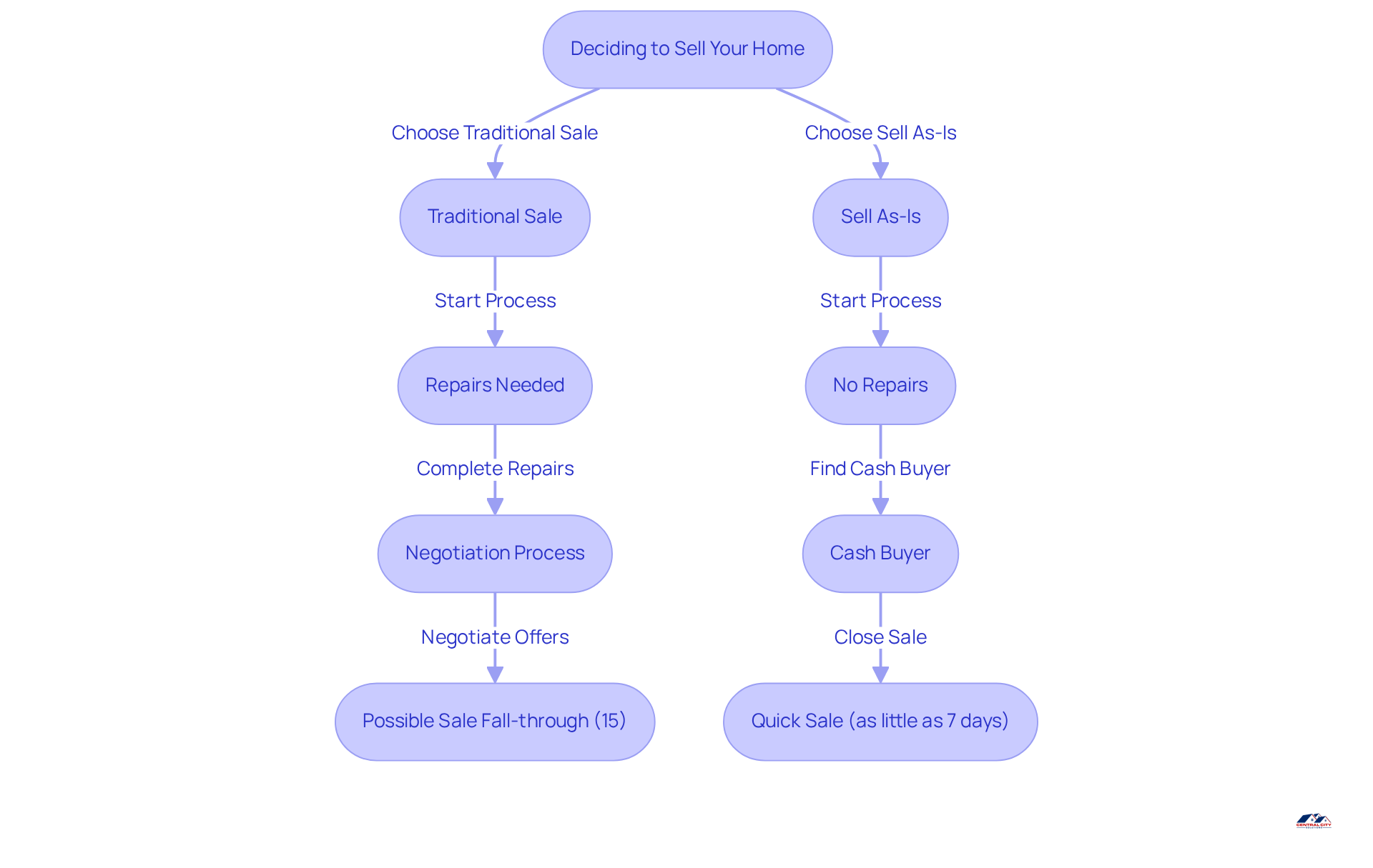 This flowchart guides you through the decision-making process when selling your home. It shows two options: the traditional route with repairs and negotiations, and the quicker, stress-free option of selling as-is. Follow the arrows to understand the steps and outcomes for each choice.