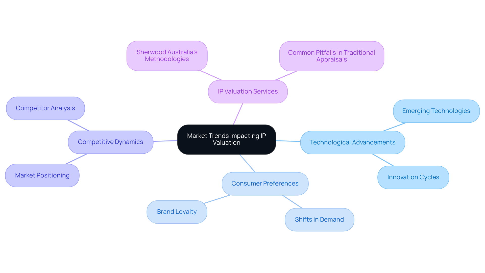 This mindmap illustrates how various market trends influence the valuation of intellectual property. Start at the center with the main theme, then explore each branch to see how different factors contribute to effective IP valuation strategies. This mindmap illustrates how various market trends influence the valuation of intellectual property. Start at the center with the main theme, then explore each branch to see how different factors contribute to effective IP valuation strategies.