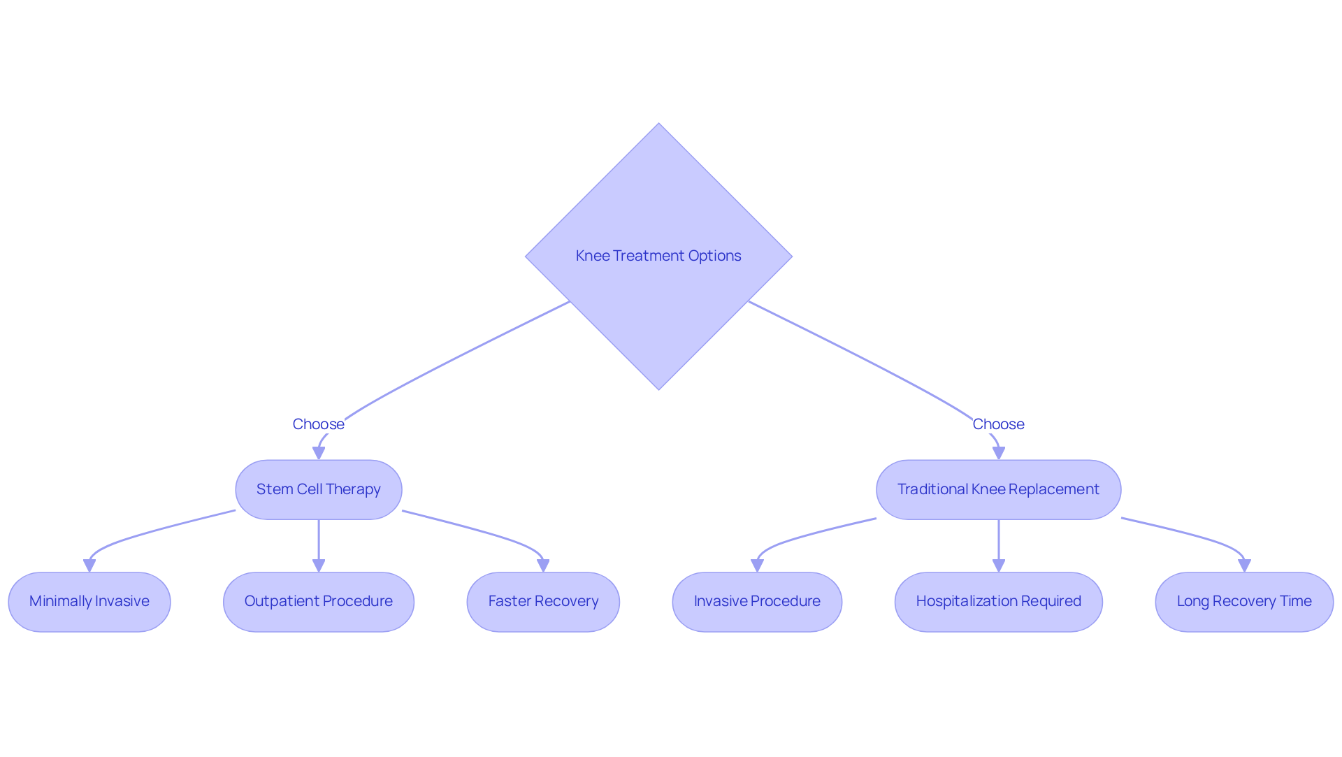 This flowchart helps you visualize the key differences between stem cell therapy and traditional knee replacement. Follow the paths to see how each option varies in terms of invasiveness, recovery time, and overall approach to treatment.