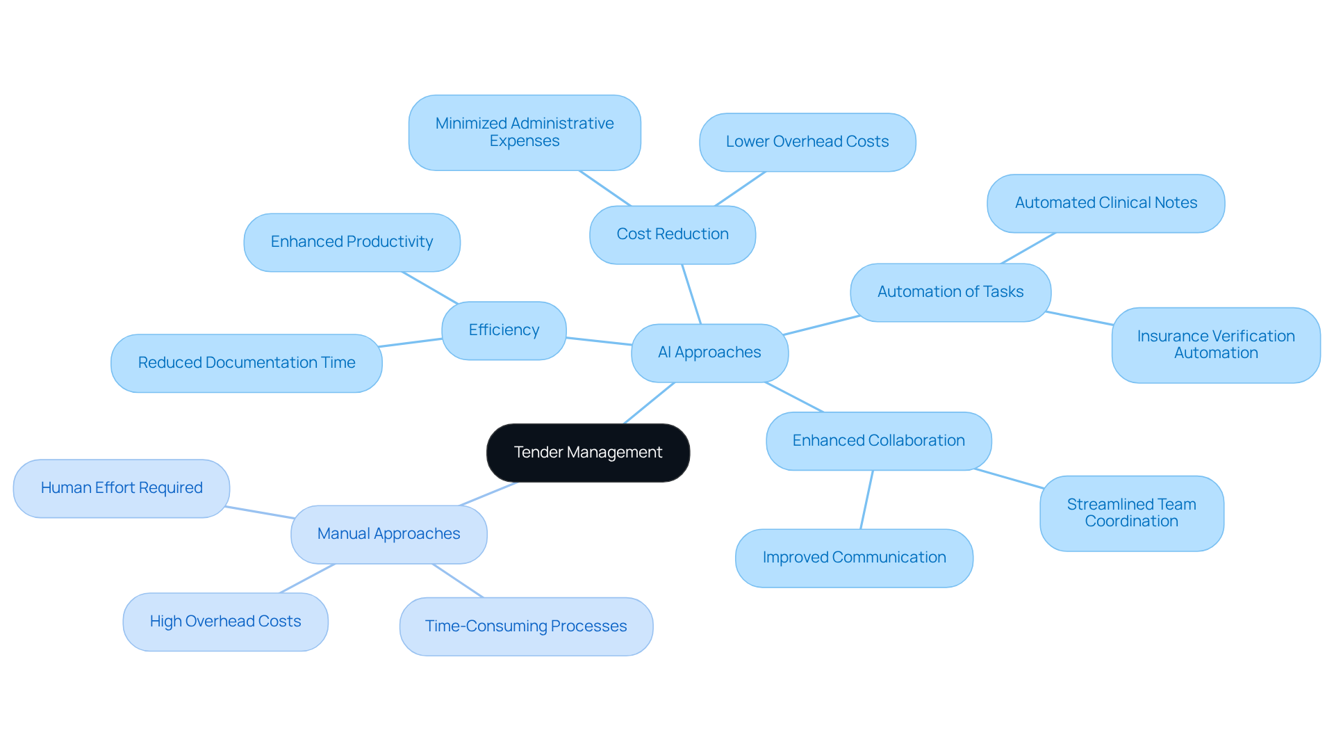 The central node represents the overall topic of tender management. The branches show the two main approaches: AI and Manual. Each sub-branch highlights specific aspects or benefits of each approach, helping you understand the key differences at a glance.