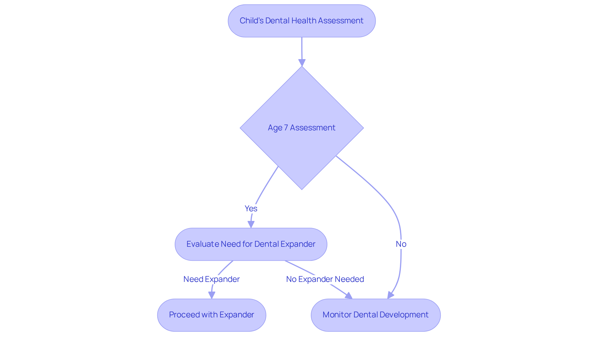 This flowchart guides you through the steps for assessing your child's dental health. Start with the assessment at age 7, then see if a dental expander is needed. Follow the arrows to understand the next steps based on the evaluation.