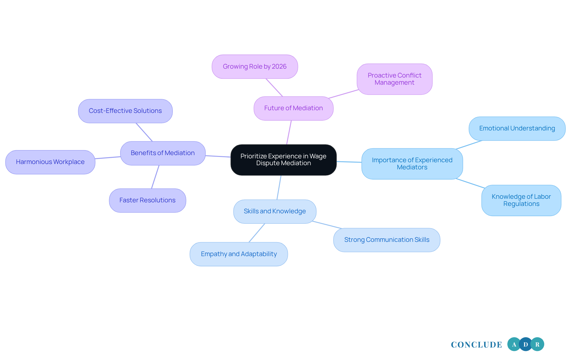 The central node represents the main idea, while the branches show the key points that support it. Each color-coded branch helps you see how different aspects of mediation experience contribute to effective conflict resolution. The central node represents the main idea, while the branches show the key points that support it. Each color-coded branch helps you see how different aspects of mediation experience contribute to effective conflict resolution.