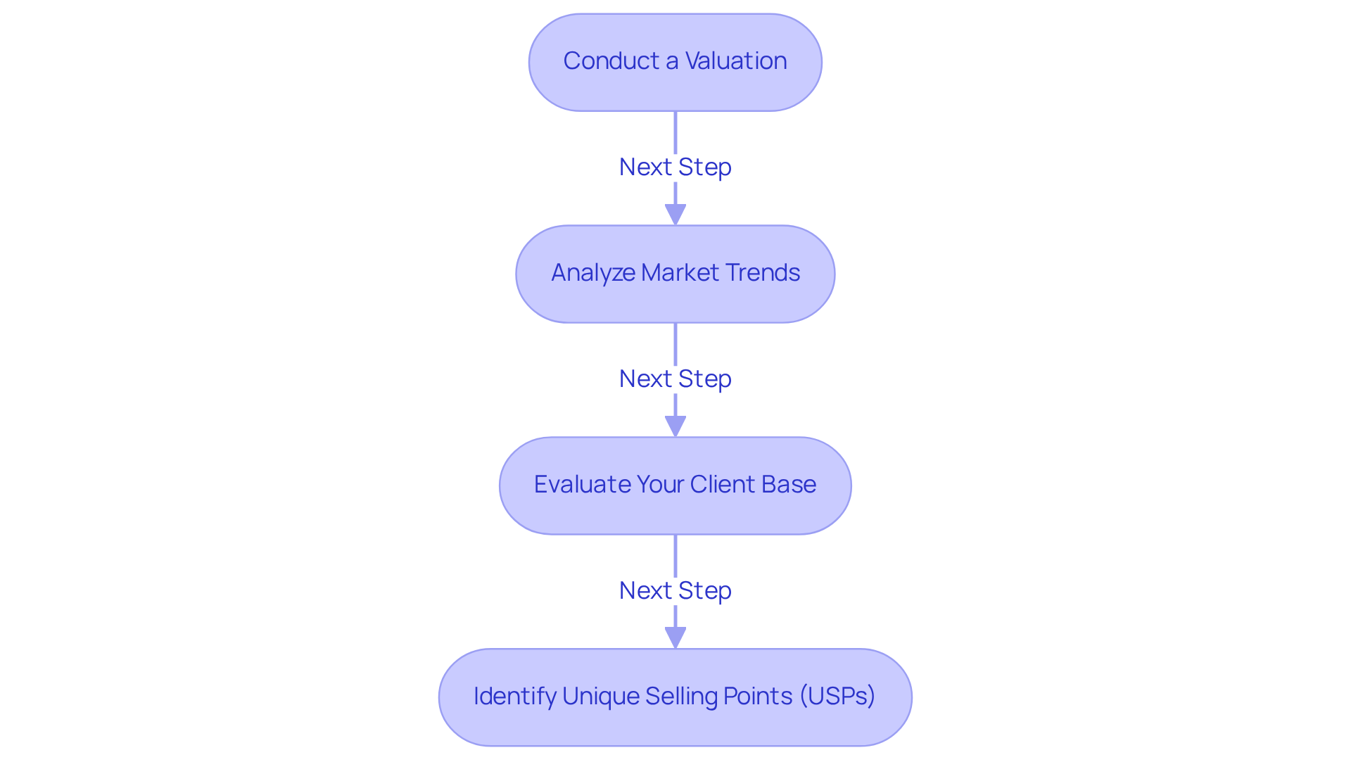Each box represents a key step in assessing your business's value and market position. Follow the arrows to see how each step builds on the previous one, guiding you through the process of maximizing your business's market potential. Each box represents a key step in assessing your business's value and market position. Follow the arrows to see how each step builds on the previous one, guiding you through the process of maximizing your business's market potential.