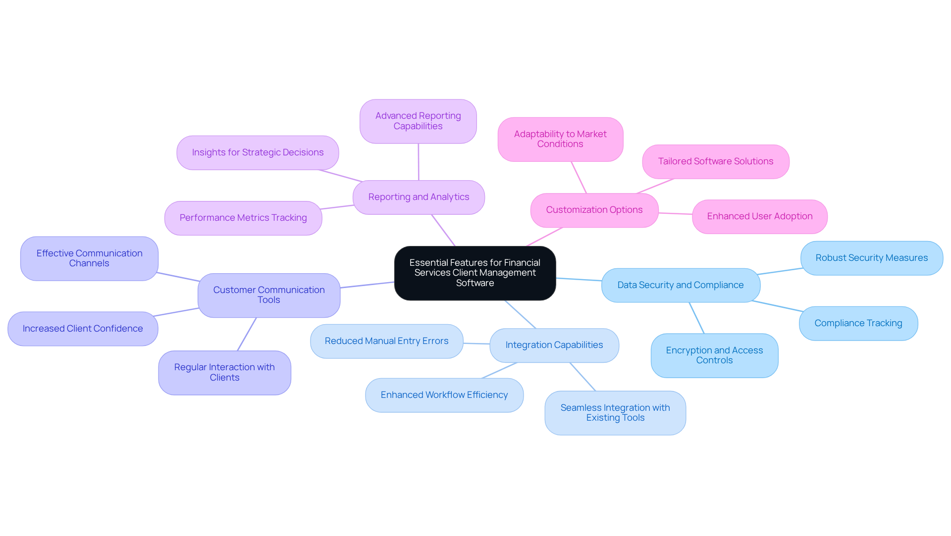 This mindmap starts with the main topic in the center and branches out to show the key features needed in client management software. Each branch represents a feature, and the sub-branches provide more details about why each feature is important. This layout helps you see how all the features connect to the central idea. This mindmap starts with the main topic in the center and branches out to show the key features needed in client management software. Each branch represents a feature, and the sub-branches provide more details about why each feature is important. This layout helps you see how all the features connect to the central idea.