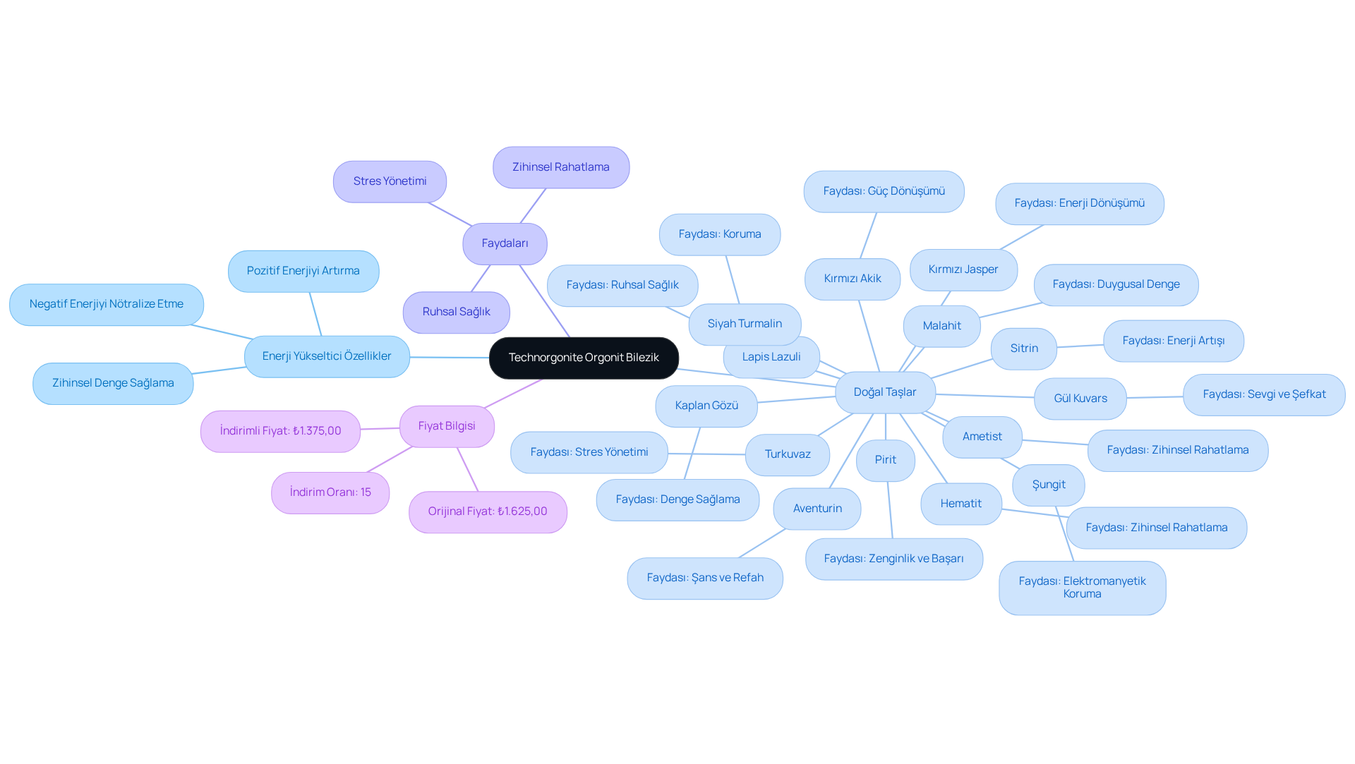 Orta kısımda bileziğin adı var. Dallar ise bileziğin özelliklerini ve taşların faydalarını gösteriyor. Her taşın sağladığı fayda, o taşın altında yazılı. Bu harita, bileziğin sunduğu enerji dönüşüm yolculuğunda hangi unsurların önemli olduğunu anlamanızı sağlar. Orta kısımda bileziğin adı var. Dallar ise bileziğin özelliklerini ve taşların faydalarını gösteriyor. Her taşın sağladığı fayda, o taşın altında yazılı. Bu harita, bileziğin sunduğu enerji dönüşüm yolculuğunda hangi unsurların önemli olduğunu anlamanızı sağlar.