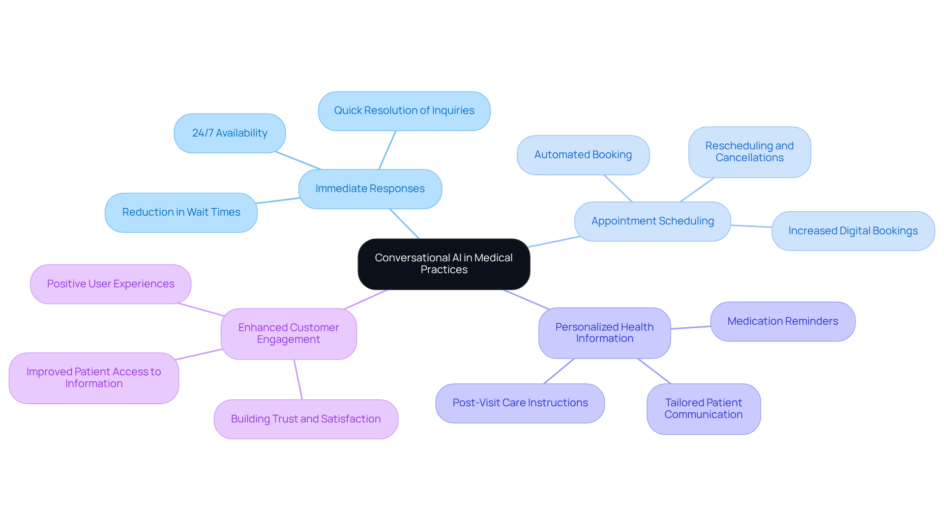 The central node represents the main theme of conversational AI, while the branches illustrate the various ways it enhances customer interactions and operational efficiency in medical practices.