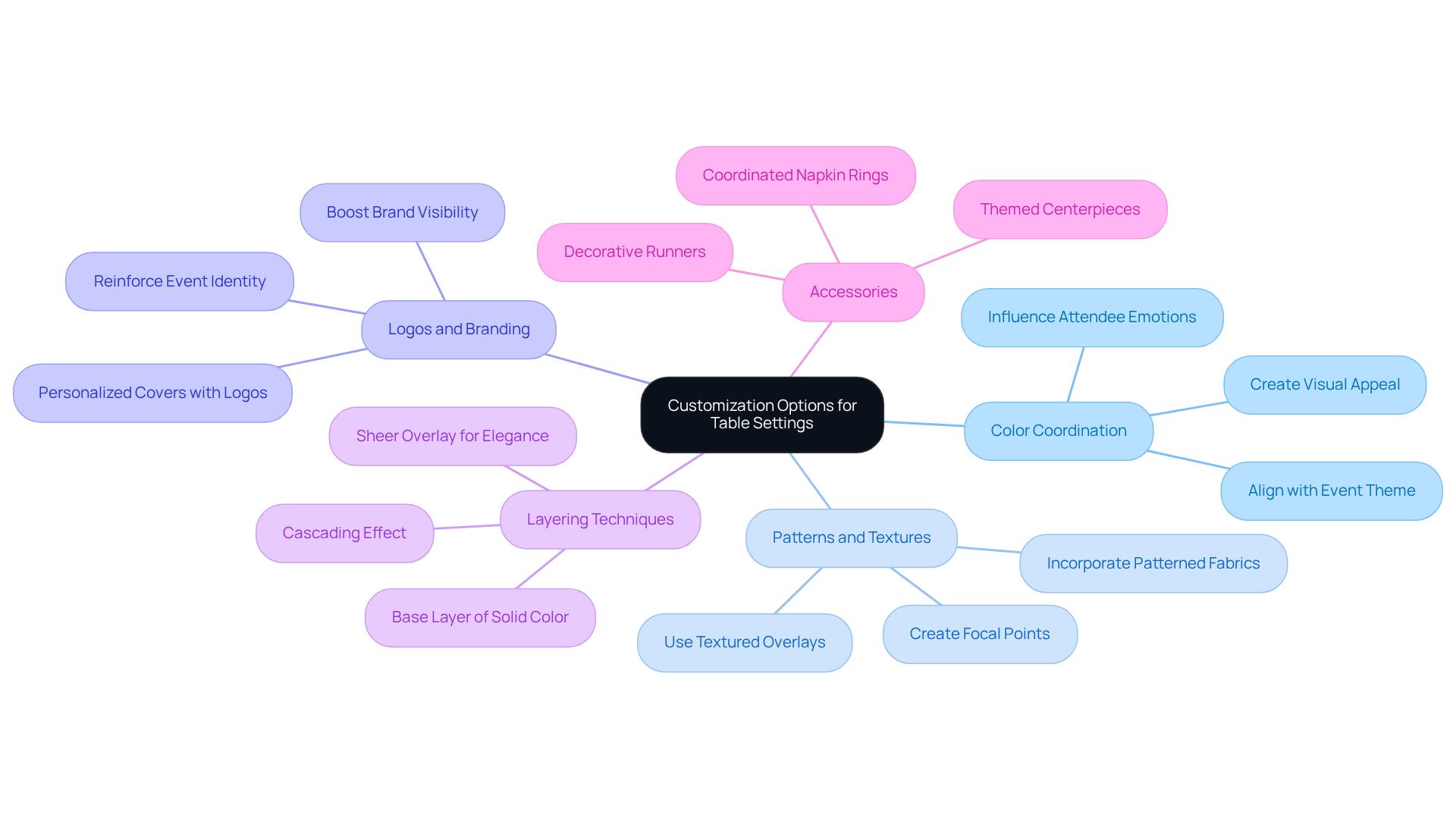 The central node represents the main theme of customization, while the branches show different strategies. Each sub-branch provides specific ideas or examples to help you understand how to implement these strategies effectively.