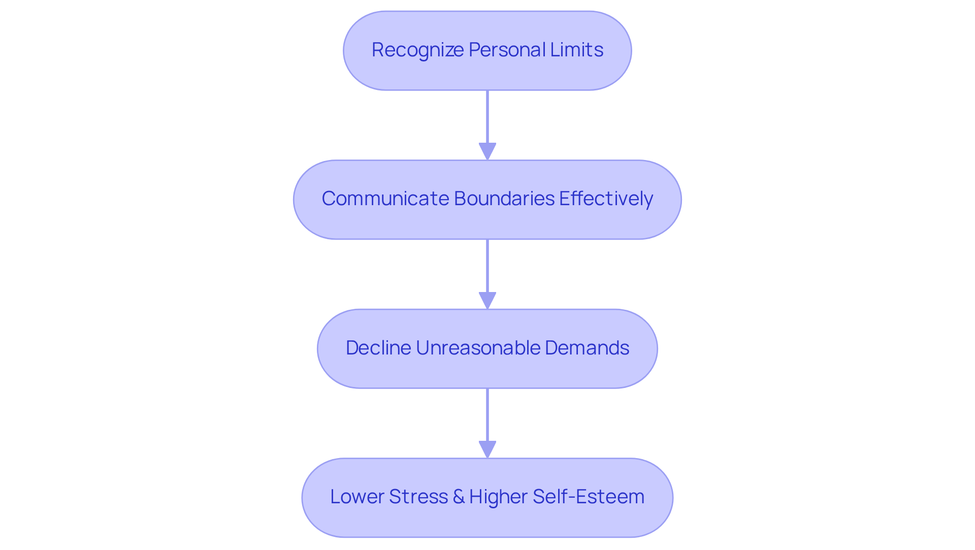 This flowchart shows the steps you can take to set boundaries and protect your spiritual energy. Each box represents a key action, leading to the ultimate benefits of reduced stress and increased self-esteem.