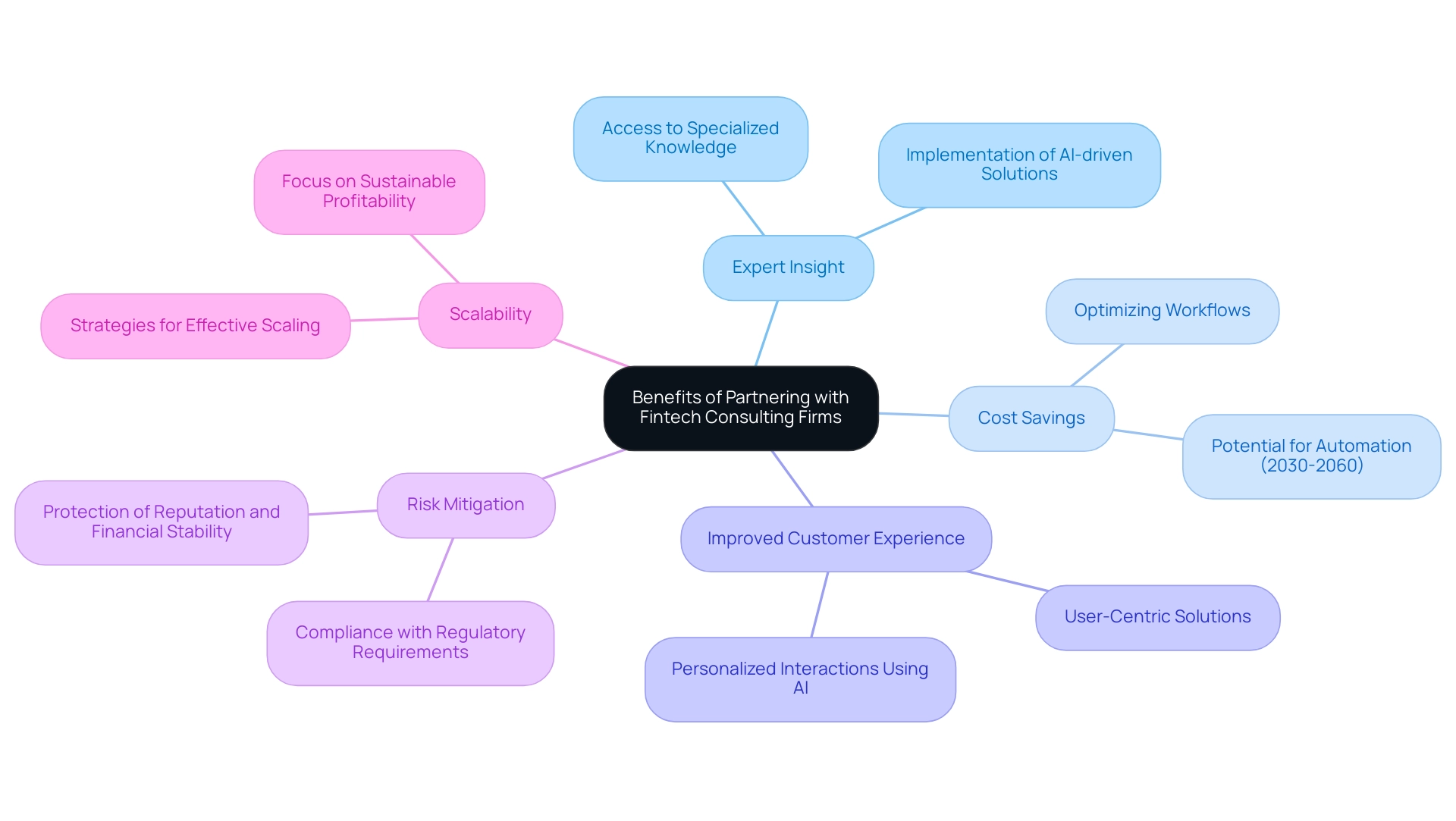 Each branch represents a key benefit of partnering with fintech consulting firms, with sub-branches providing further details and examples related to each benefit.