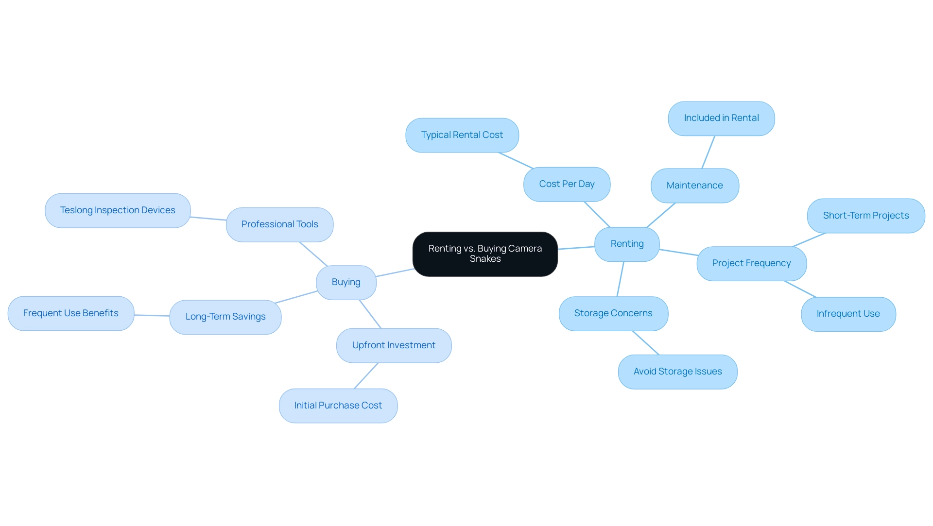 The central node represents the main decision point, with branches indicating 'Renting' and 'Buying,' and sub-branches detailing specific factors associated with each option.