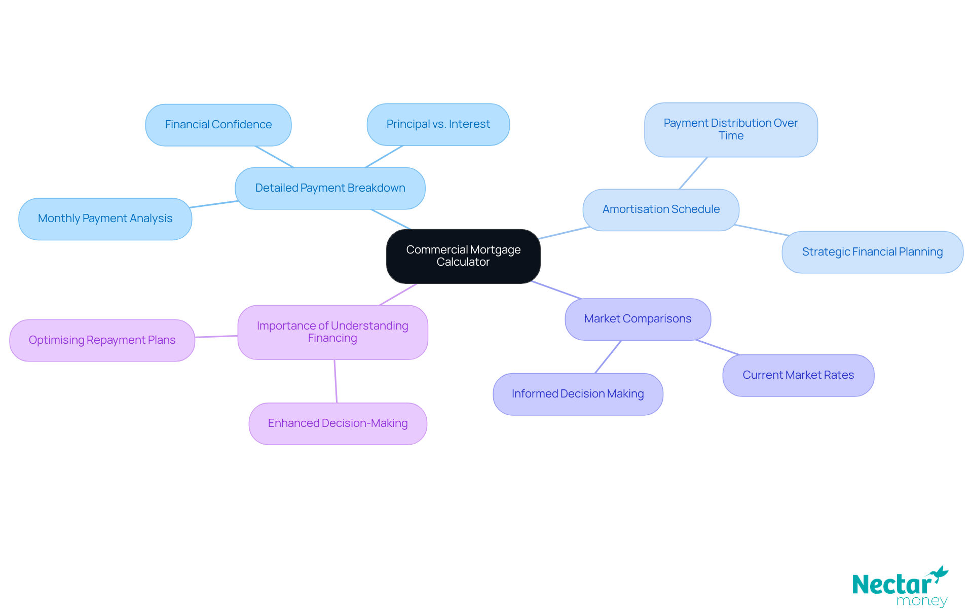 The central node represents the calculator, while the branches show its key features. Each feature helps you understand different aspects of financing, making it easier to navigate your borrowing options. The central node represents the calculator, while the branches show its key features. Each feature helps you understand different aspects of financing, making it easier to navigate your borrowing options.
