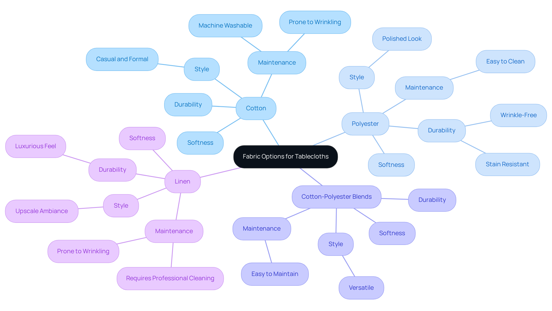 The central node represents the main topic of fabric options. Each branch shows a different type of fabric, and the sub-branches highlight their unique features. This helps you quickly compare which fabric might be best for your gathering.