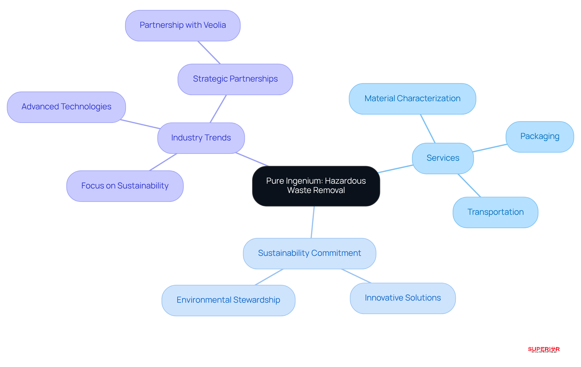 The center represents Pure Ingenium's core focus, with branches showing their services and commitments to sustainability. Each branch highlights important aspects of their operations and industry trends. The center represents Pure Ingenium's core focus, with branches showing their services and commitments to sustainability. Each branch highlights important aspects of their operations and industry trends.