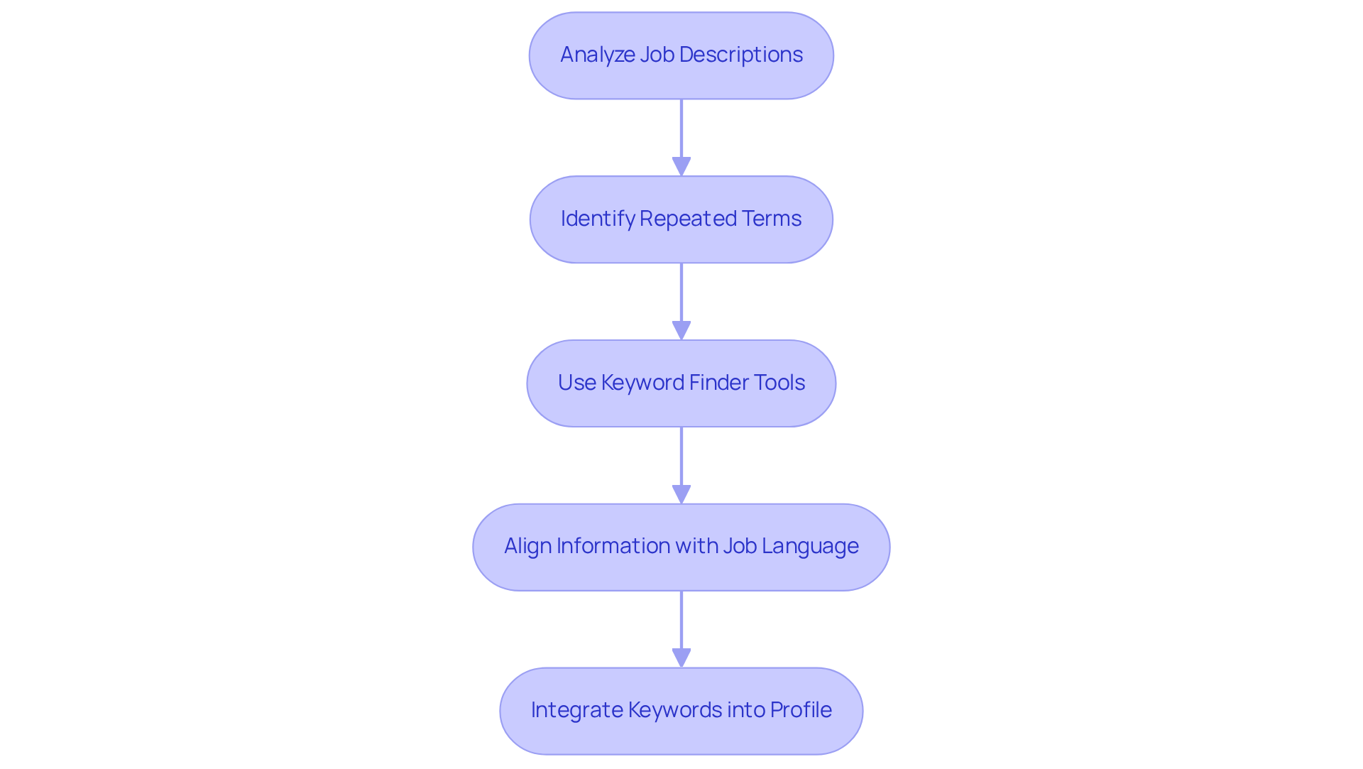 Follow the arrows to see the steps you need to take to analyze job descriptions and enhance your job application with the right keywords. Follow the arrows to see the steps you need to take to analyze job descriptions and enhance your job application with the right keywords.