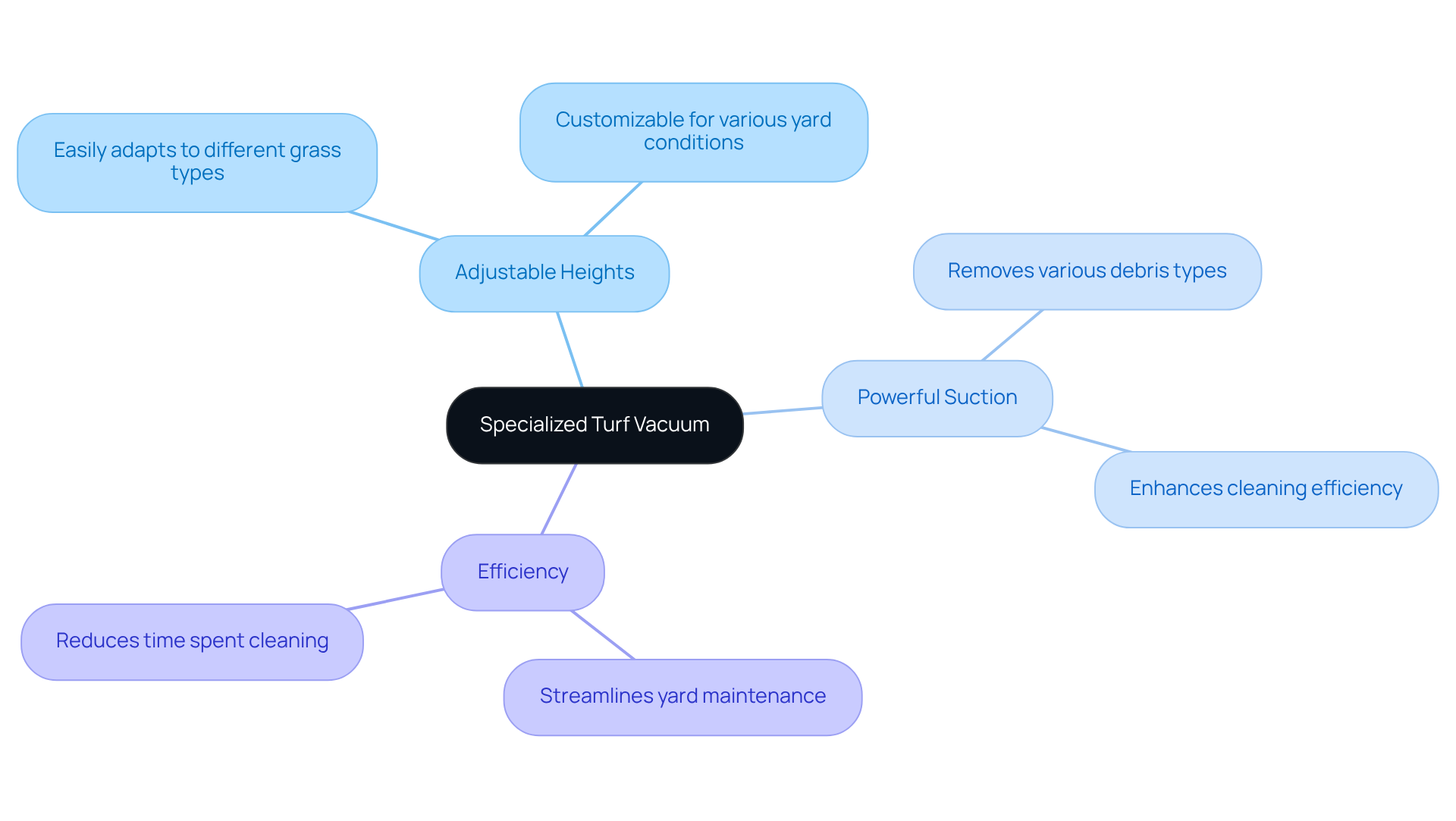 The center shows the main product, and the branches highlight its key features and benefits. Each branch explains how the vacuum makes yard maintenance easier and more effective.