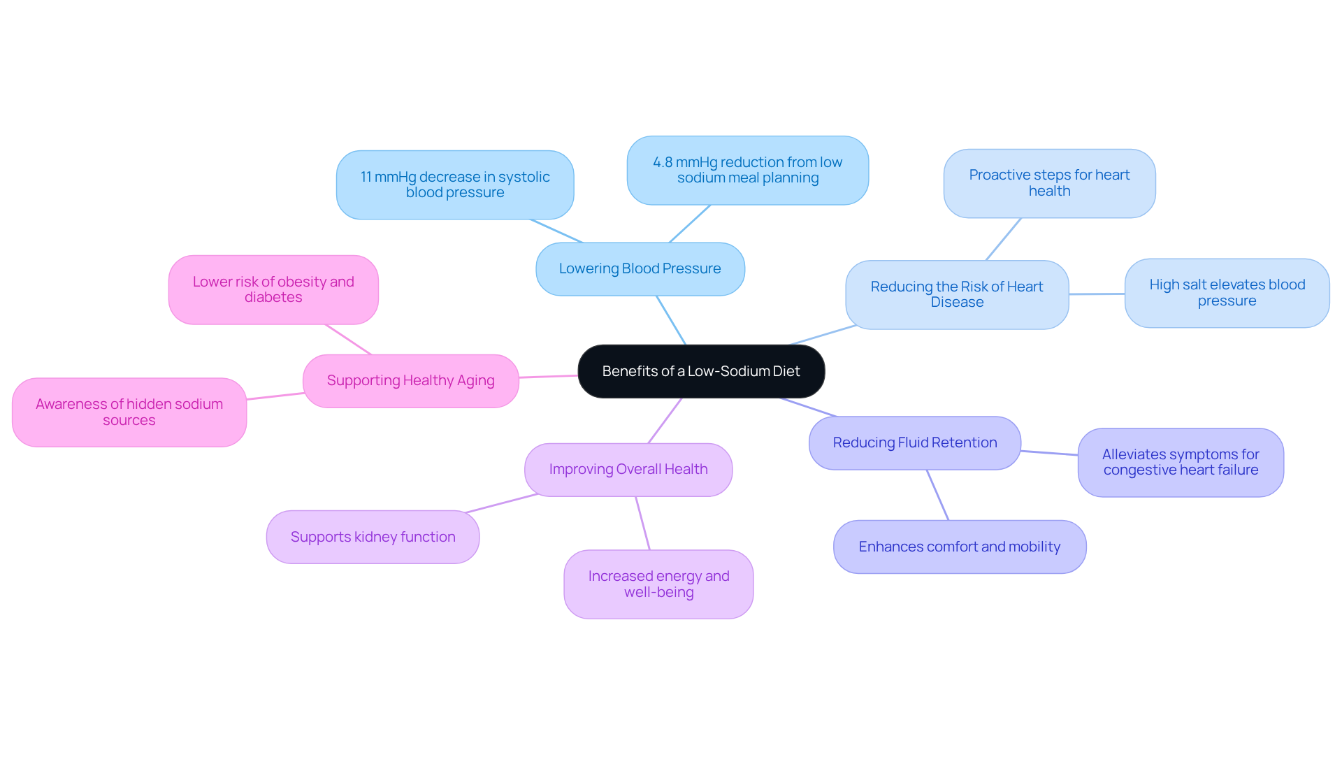 The central node represents the overall theme of the low-sodium diet benefits. Each branch highlights a specific benefit, with further details provided in the sub-branches. The colors help differentiate each benefit for easier navigation.