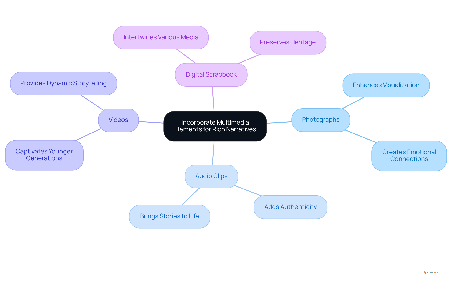 The central idea is about using multimedia to enrich narratives. Each branch represents a different type of media, and the sub-branches explain how they contribute to storytelling and connection.
