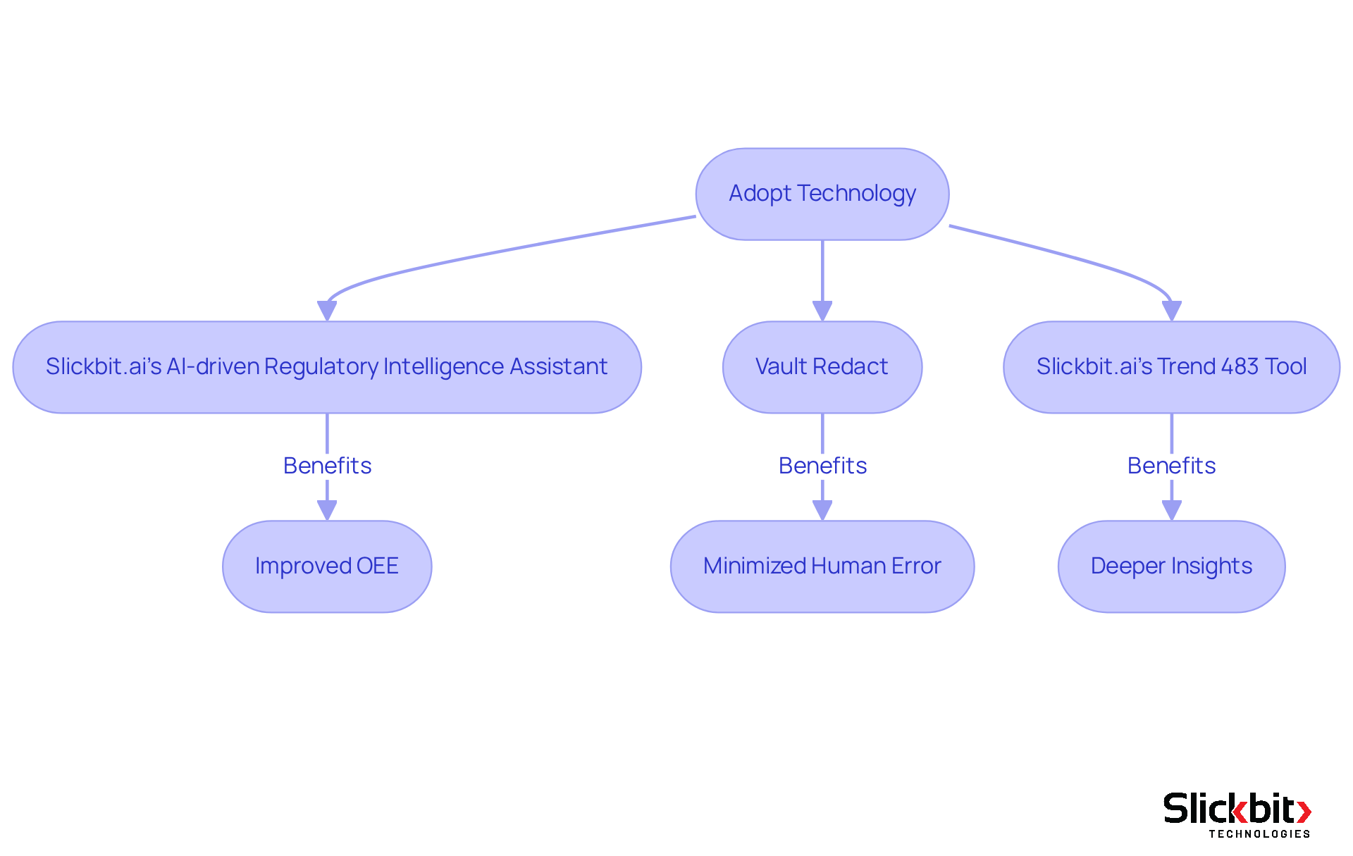 This flowchart shows how adopting various technologies enhances efficiency. Each tool connects back to the main goal of improved overall equipment effectiveness and compliance, making it easy to see how they contribute to the process.