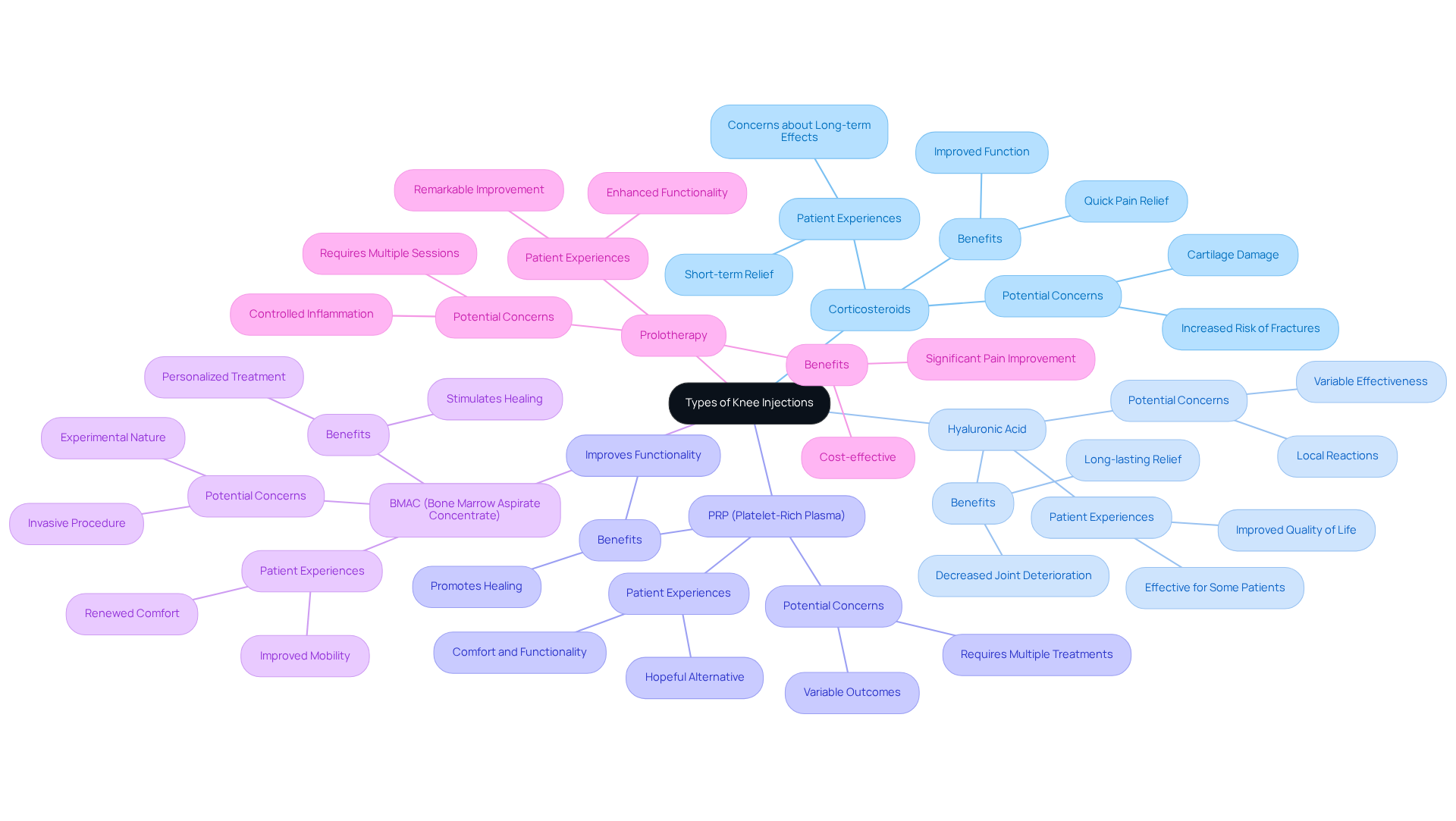 This mindmap starts with the main topic of knee injections at the center. Each branch represents a different type of injection, and the sub-branches provide details about their benefits and applications. Follow the branches to explore how each treatment can help with joint pain. This mindmap starts with the main topic of knee injections at the center. Each branch represents a different type of injection, and the sub-branches provide details about their benefits and applications. Follow the branches to explore how each treatment can help with joint pain.