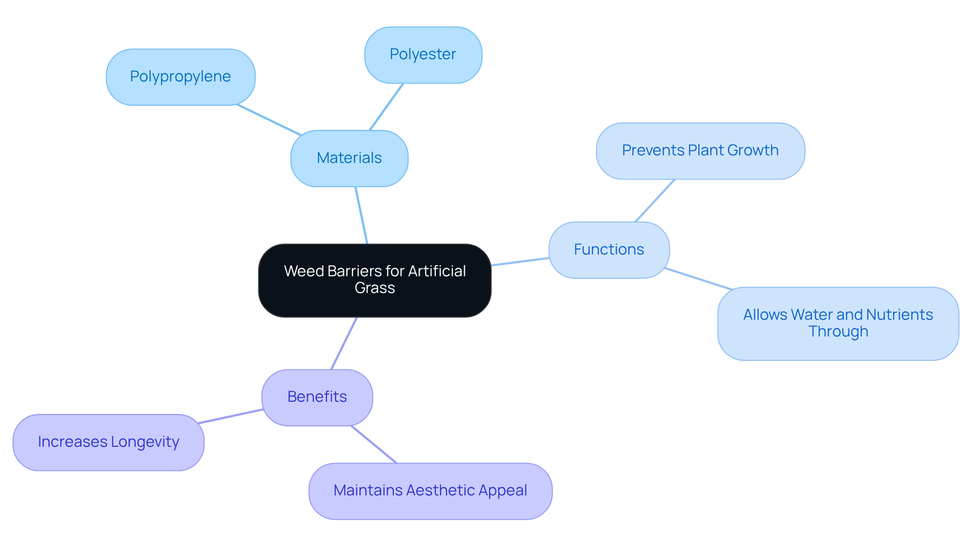 The center represents the main topic of weed barriers, with branches showing the materials used, their functions, and the benefits they provide. Follow the branches to explore how each aspect contributes to the overall effectiveness of weed barriers. The center represents the main topic of weed barriers, with branches showing the materials used, their functions, and the benefits they provide. Follow the branches to explore how each aspect contributes to the overall effectiveness of weed barriers.