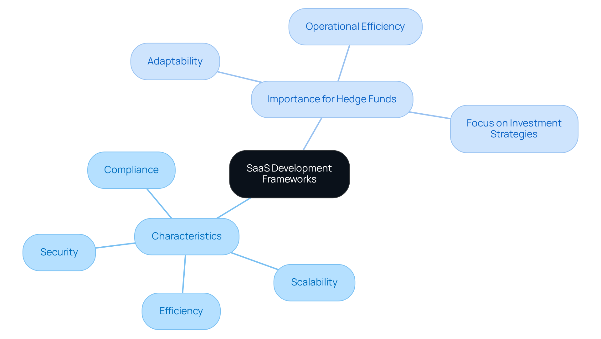 The central node represents the main topic, while the branches show key characteristics and their importance. Each color-coded branch helps you see how these elements connect and support hedge funds in their operations.