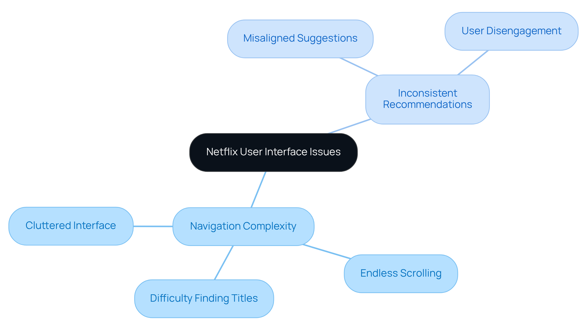 This mindmap illustrates the key issues Netflix faces with its user interface. Each branch represents a specific problem or aspect of the user experience, showing how they connect to viewer retention. Follow the branches to understand how navigation and recommendations impact user satisfaction.