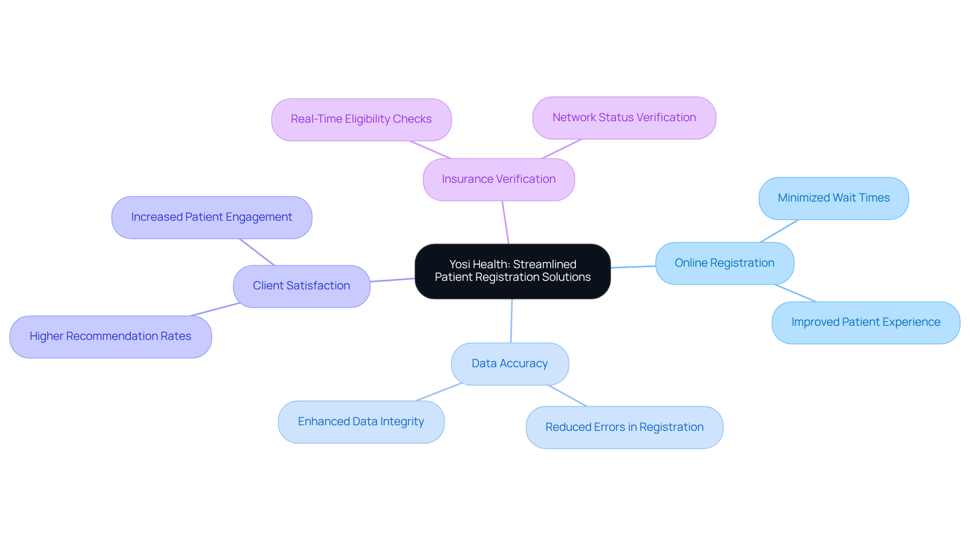 The central node represents Yosi Health's main focus, while the branches show how different aspects contribute to improving patient registration. Follow the branches to explore each area and its benefits. The central node represents Yosi Health's main focus, while the branches show how different aspects contribute to improving patient registration. Follow the branches to explore each area and its benefits.