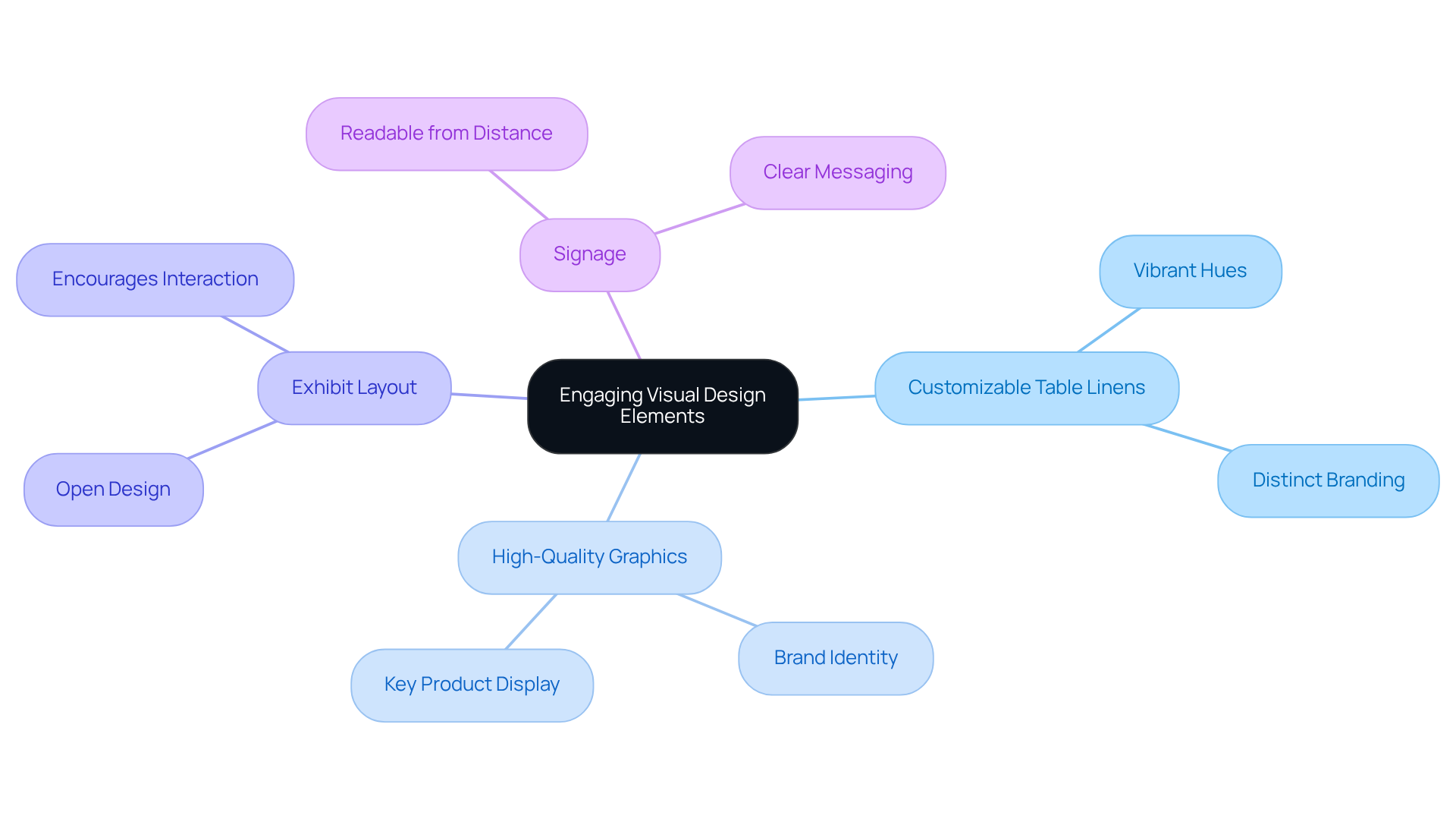 The central node represents the main theme of visual design in exhibits. Each branch shows a strategy to enhance your booth, with further details on how to implement those strategies. Follow the branches to explore how each element contributes to attracting attendees. The central node represents the main theme of visual design in exhibits. Each branch shows a strategy to enhance your booth, with further details on how to implement those strategies. Follow the branches to explore how each element contributes to attracting attendees.