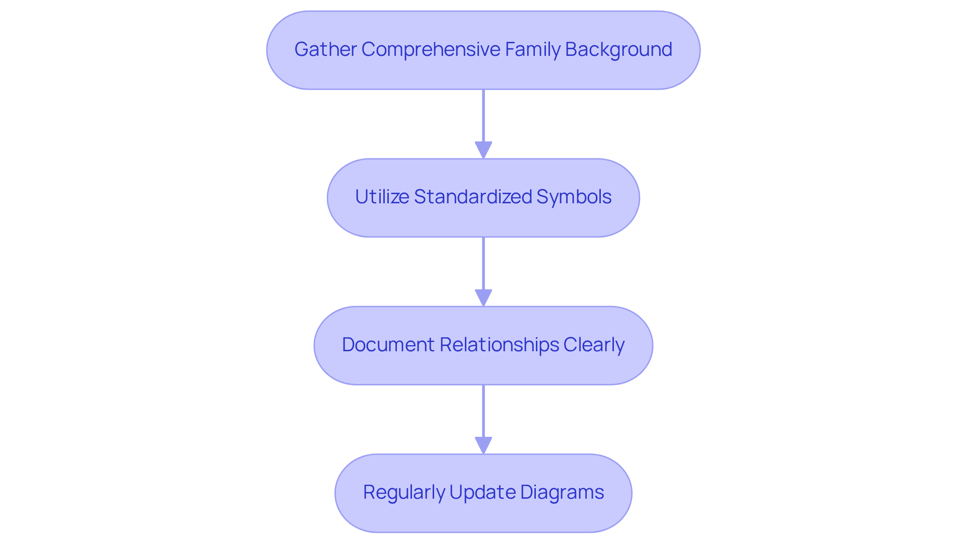 Each box represents a step in the process of creating a pedigree chart. Follow the arrows to see the order in which these practices should be implemented for the best results.