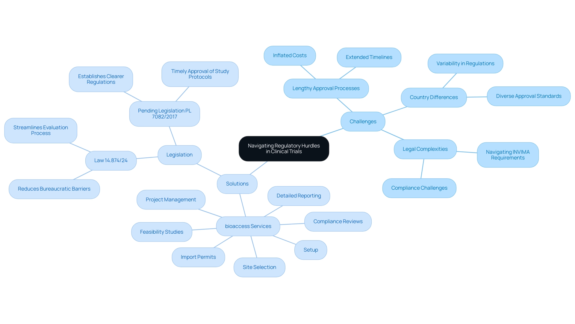 Central node represents the main topic; branches indicate challenges, solutions, and legislative changes, with colors differentiating each category.