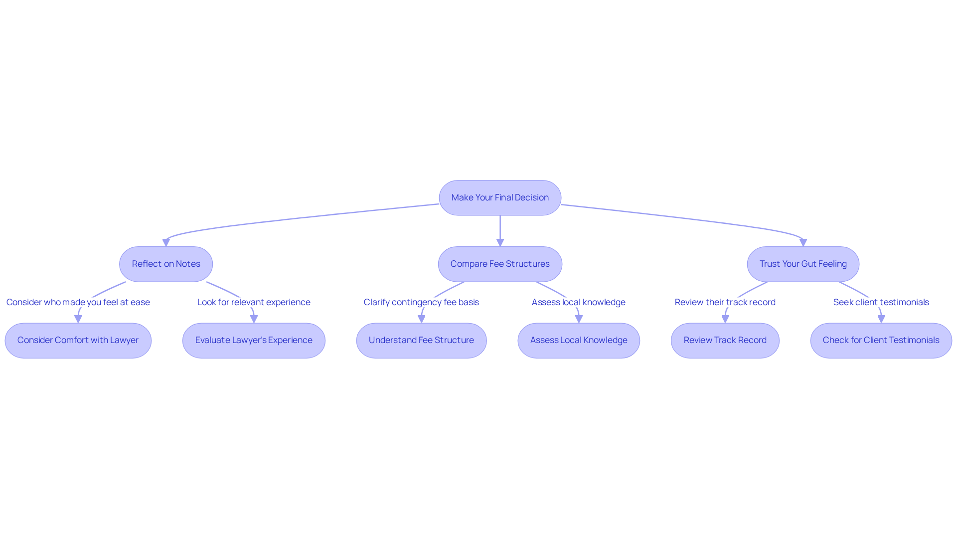 This flowchart guides you through the steps to choose the right car insurance lawyer. Start at the top and follow the arrows to see what to consider at each stage, from reflecting on your notes to comparing fees and trusting your instincts.