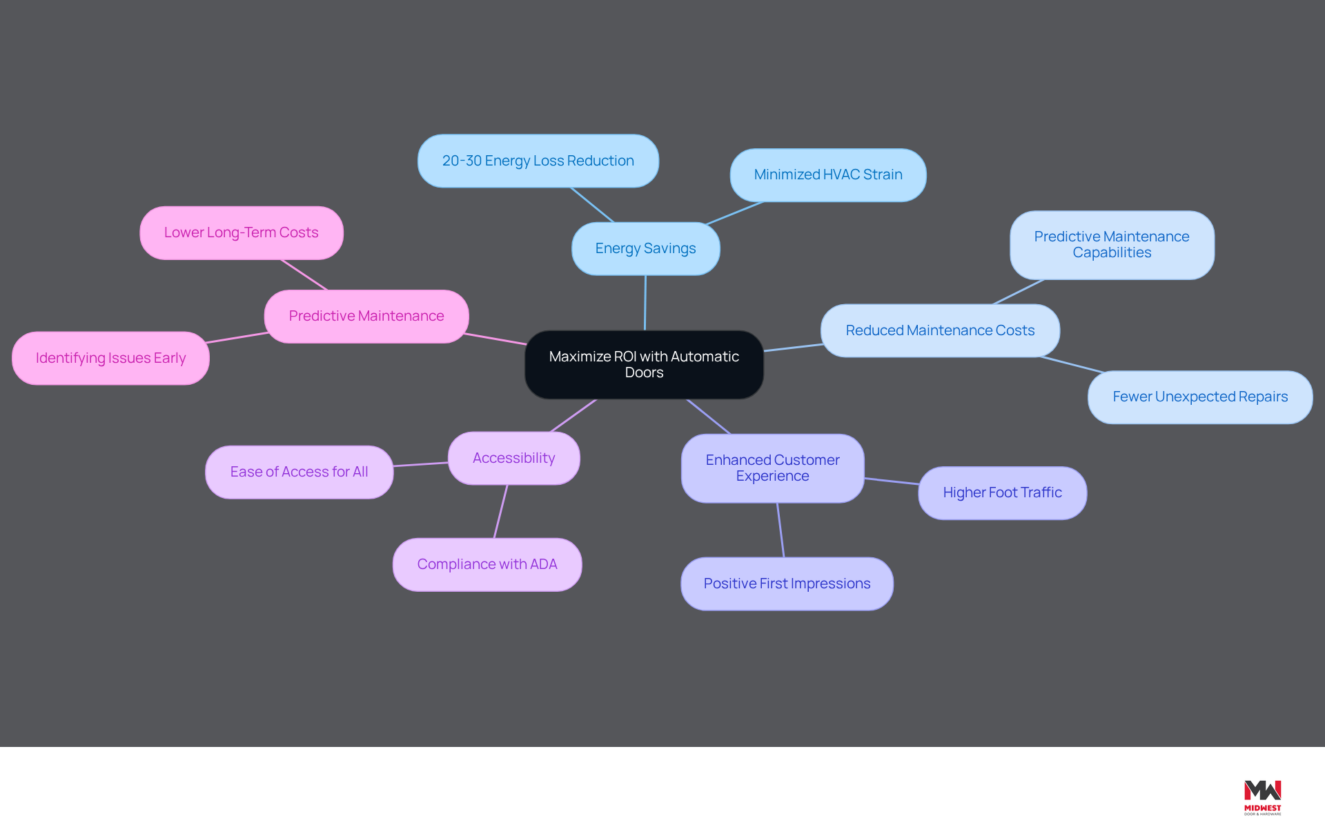 This mindmap starts with the main idea in the center and branches out to show the various benefits of automatic doors. Each branch represents a key area of impact, and the sub-branches provide more details. Follow the branches to see how each benefit contributes to the overall return on investment. This mindmap starts with the main idea in the center and branches out to show the various benefits of automatic doors. Each branch represents a key area of impact, and the sub-branches provide more details. Follow the branches to see how each benefit contributes to the overall return on investment.