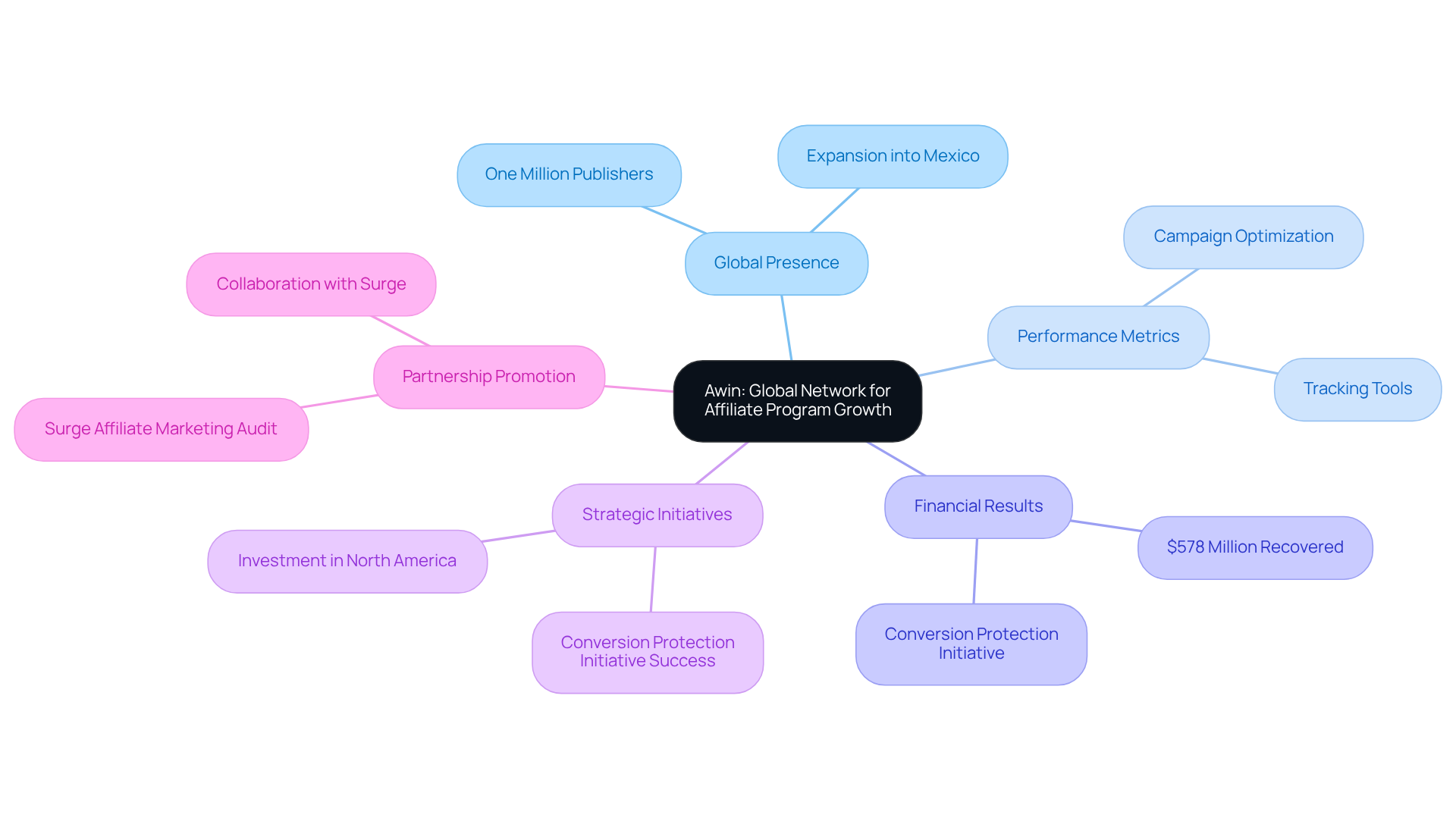 This mindmap shows how Awin connects businesses with publishers and enhances affiliate marketing. Each branch represents a key aspect of Awin's offerings, helping you see how they work together to drive growth. This mindmap shows how Awin connects businesses with publishers and enhances affiliate marketing. Each branch represents a key aspect of Awin's offerings, helping you see how they work together to drive growth.