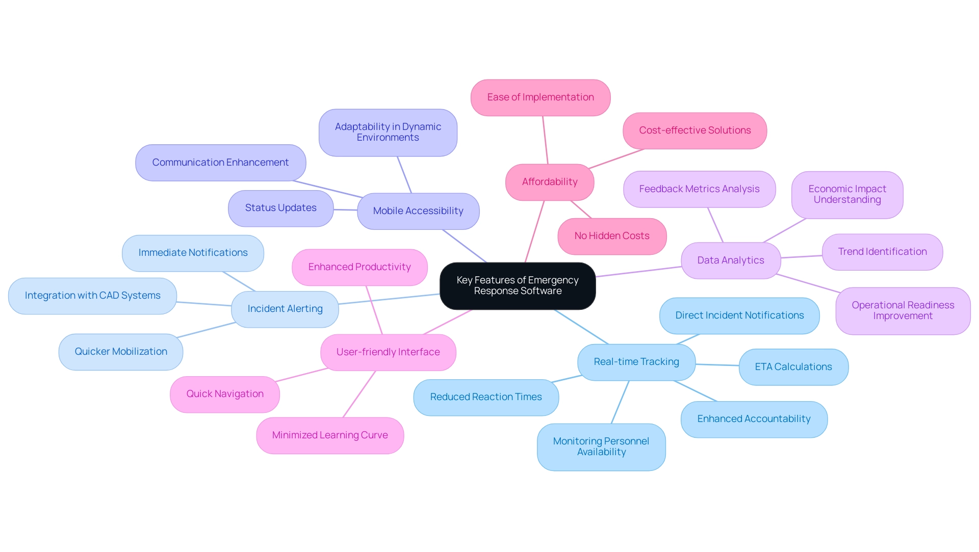 Each branch represents a key feature of the software, with sub-branches detailing specific benefits and considerations associated with each feature.