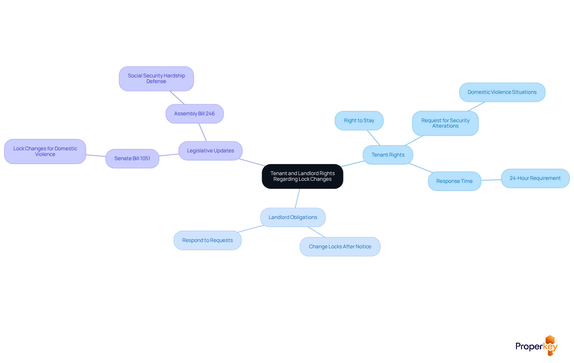 This mindmap shows the rights and responsibilities of tenants and landlords regarding lock changes. Start at the center with the main topic, then follow the branches to see specific rights, obligations, and relevant laws. Each color represents a different category, making it easy to understand the relationships between them.