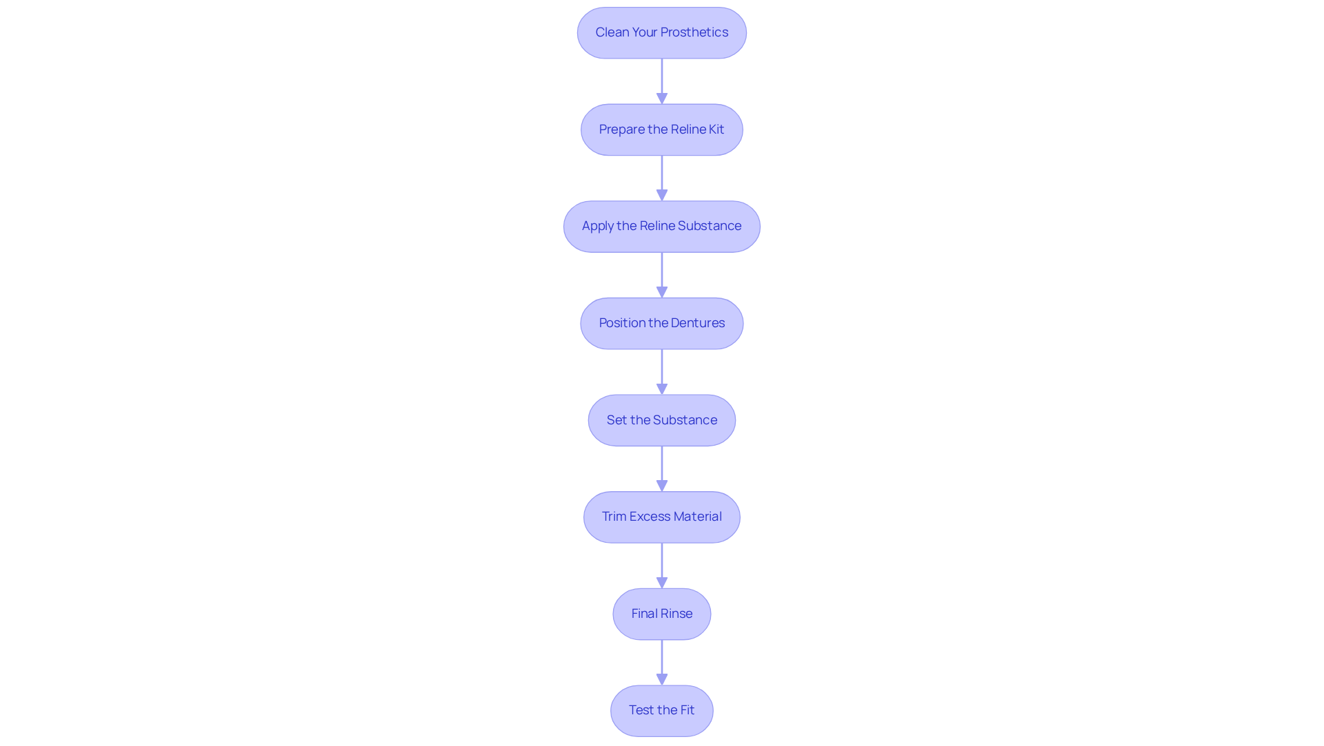Each box represents a step in the process of applying your denture reline kit. Follow the arrows to see the order of actions you need to take for a successful application. Each box represents a step in the process of applying your denture reline kit. Follow the arrows to see the order of actions you need to take for a successful application.