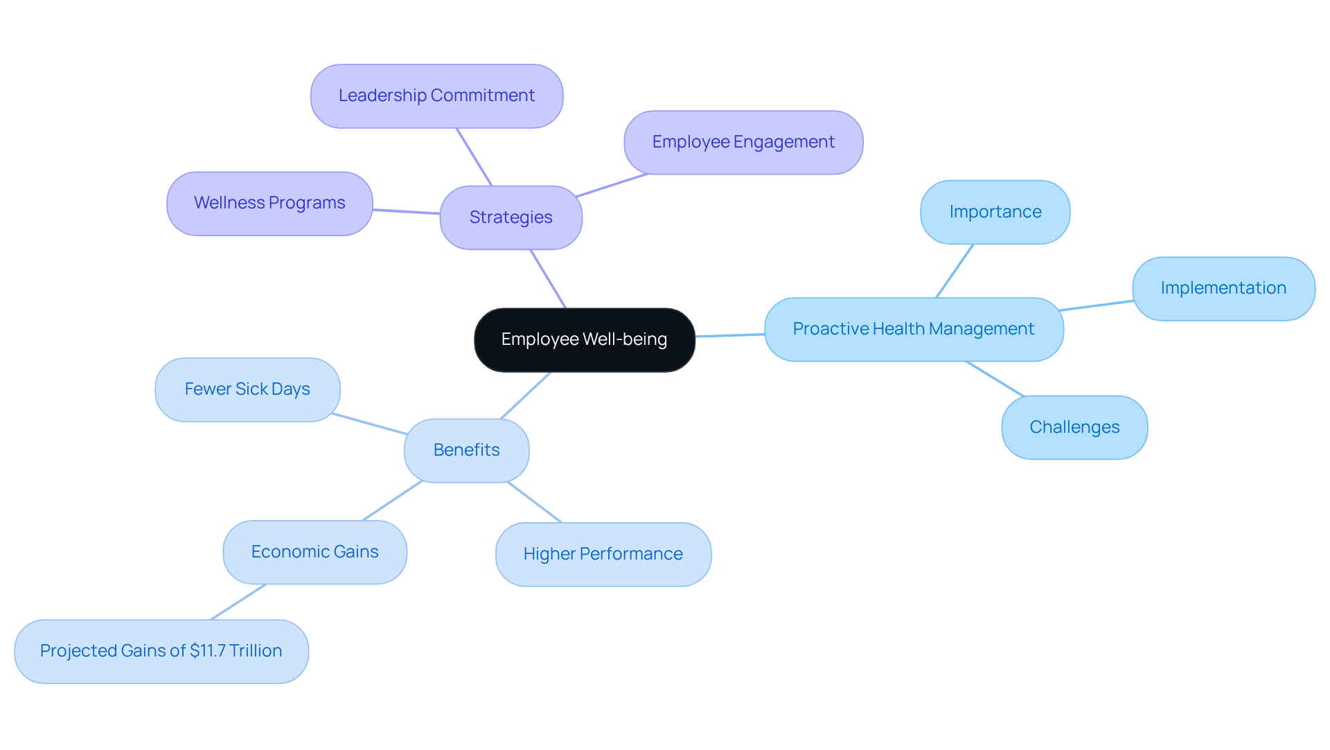 The central node represents the main theme of employee well-being, while the branches illustrate the various benefits and strategies related to proactive health management. Each color-coded branch helps to differentiate between the different aspects of the topic.