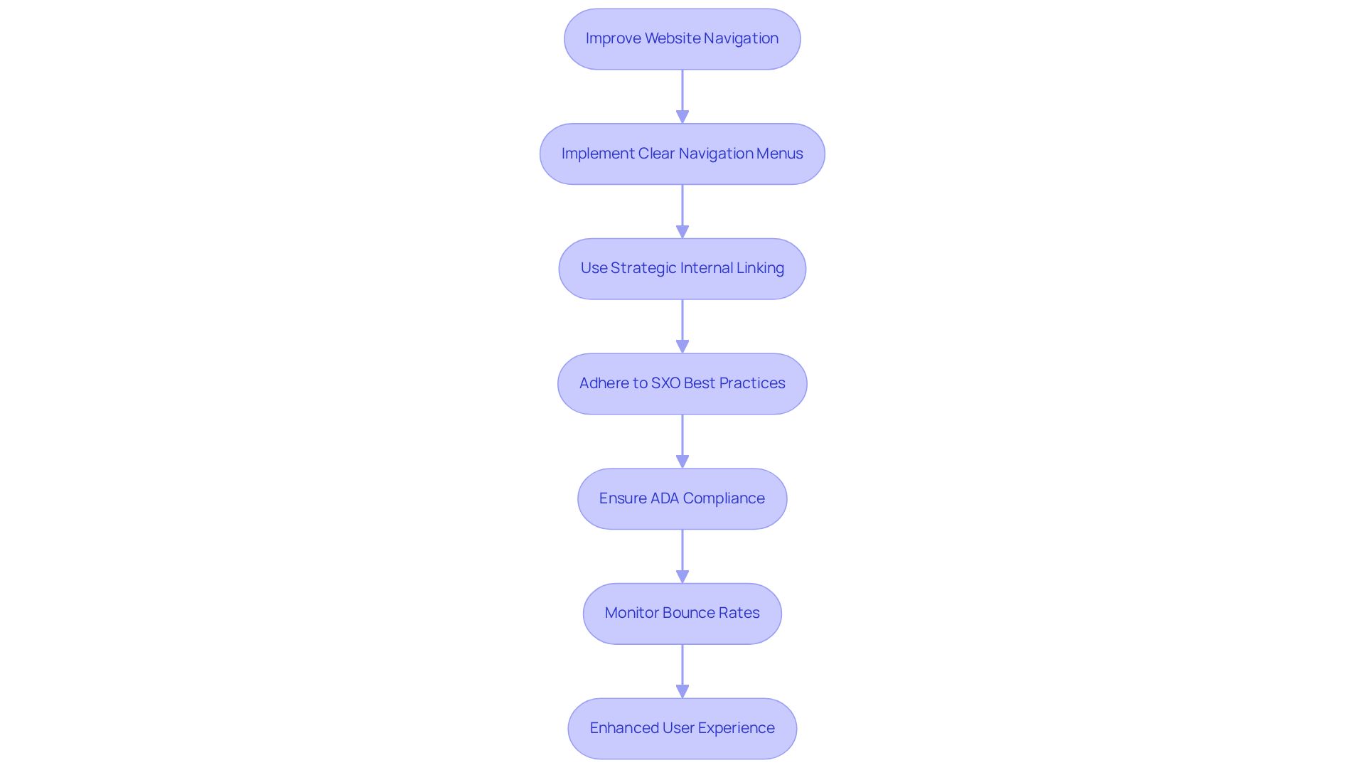 Follow the arrows to see how each step contributes to a better user experience on your medical platform. Each box represents an action you can take to make your website easier to navigate and more engaging for visitors.