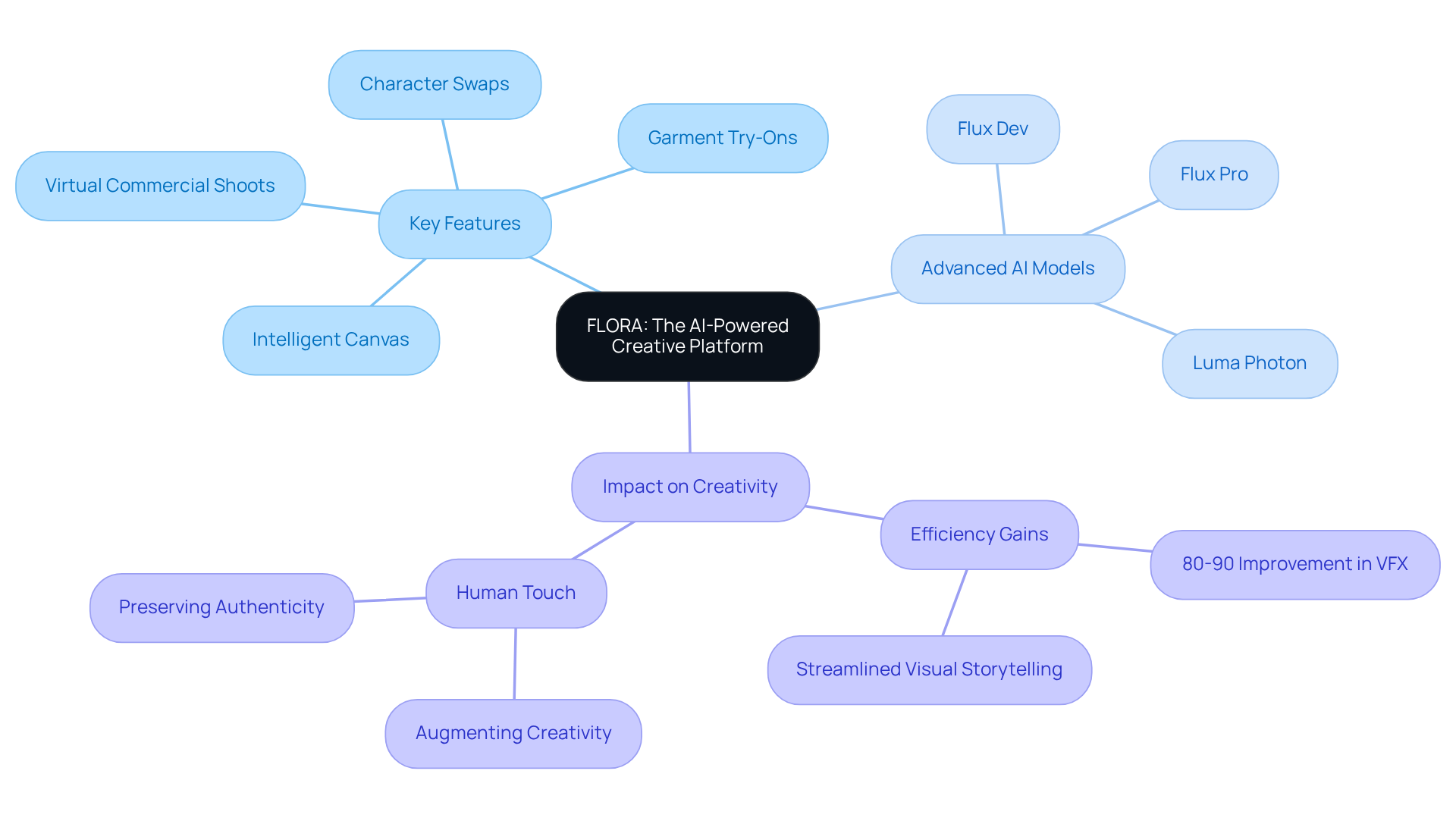 Start at the center with FLORA, then follow the branches to discover its features, advanced AI models, and how it impacts the creative process. Each branch represents a different aspect of the platform, showing how they all connect to enhance creativity.