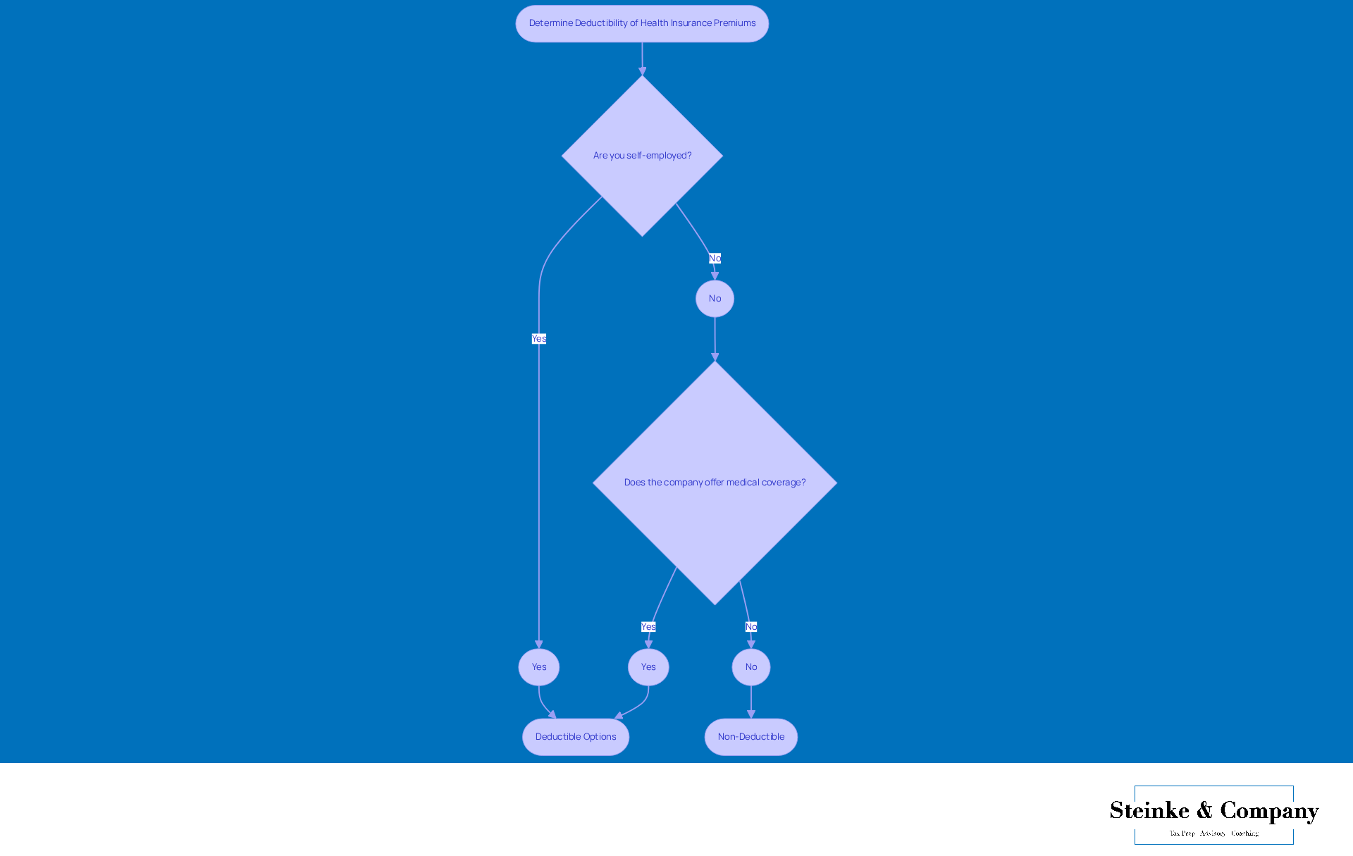 Follow the flowchart to see if your health insurance premiums qualify for deductions. Each question guides you through the decision-making process to determine your eligibility for tax savings. Follow the flowchart to see if your health insurance premiums qualify for deductions. Each question guides you through the decision-making process to determine your eligibility for tax savings.
