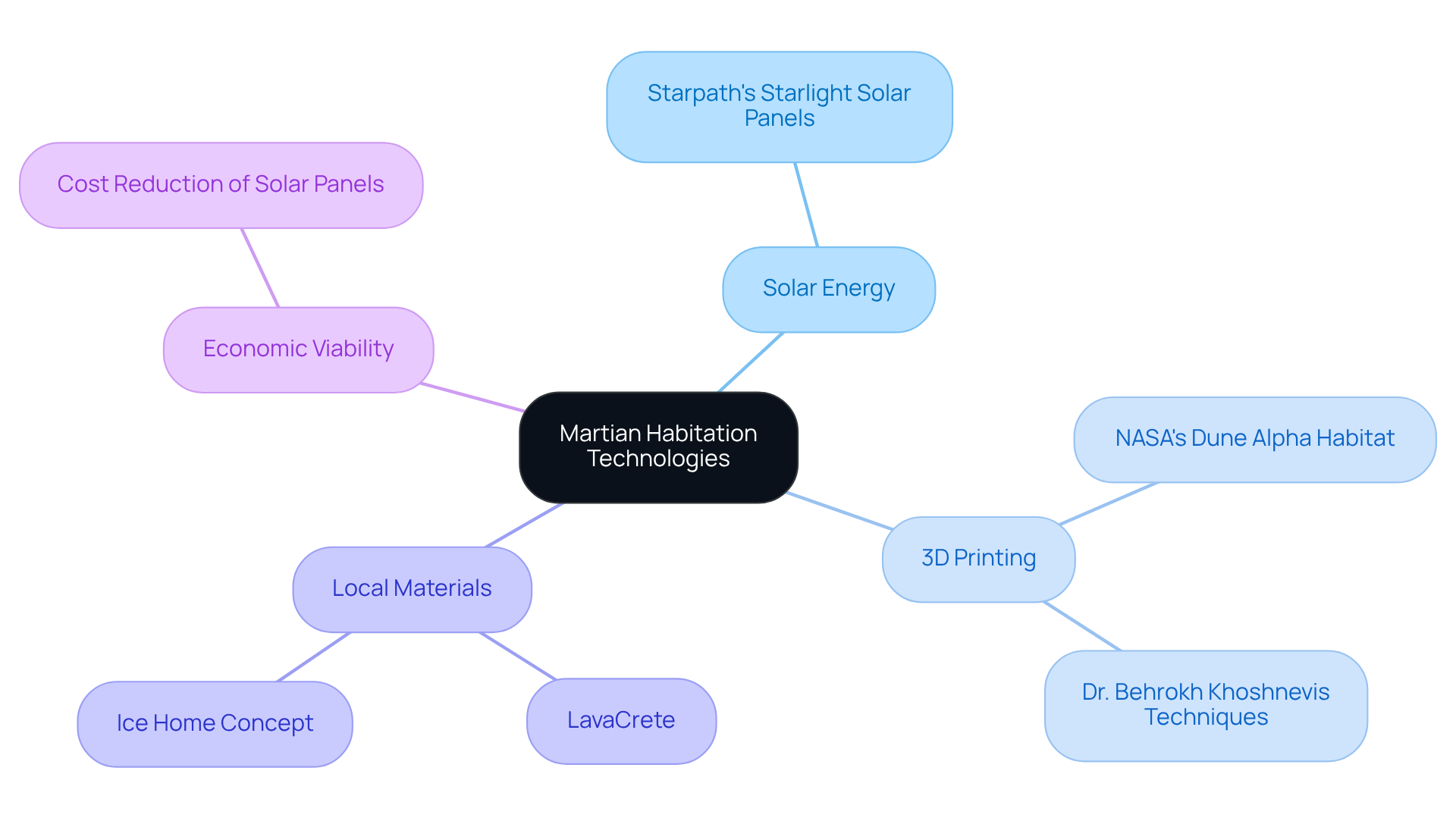 The central node represents the main topic, while the branches show different technologies and their applications. Each color-coded branch helps you easily identify related concepts.