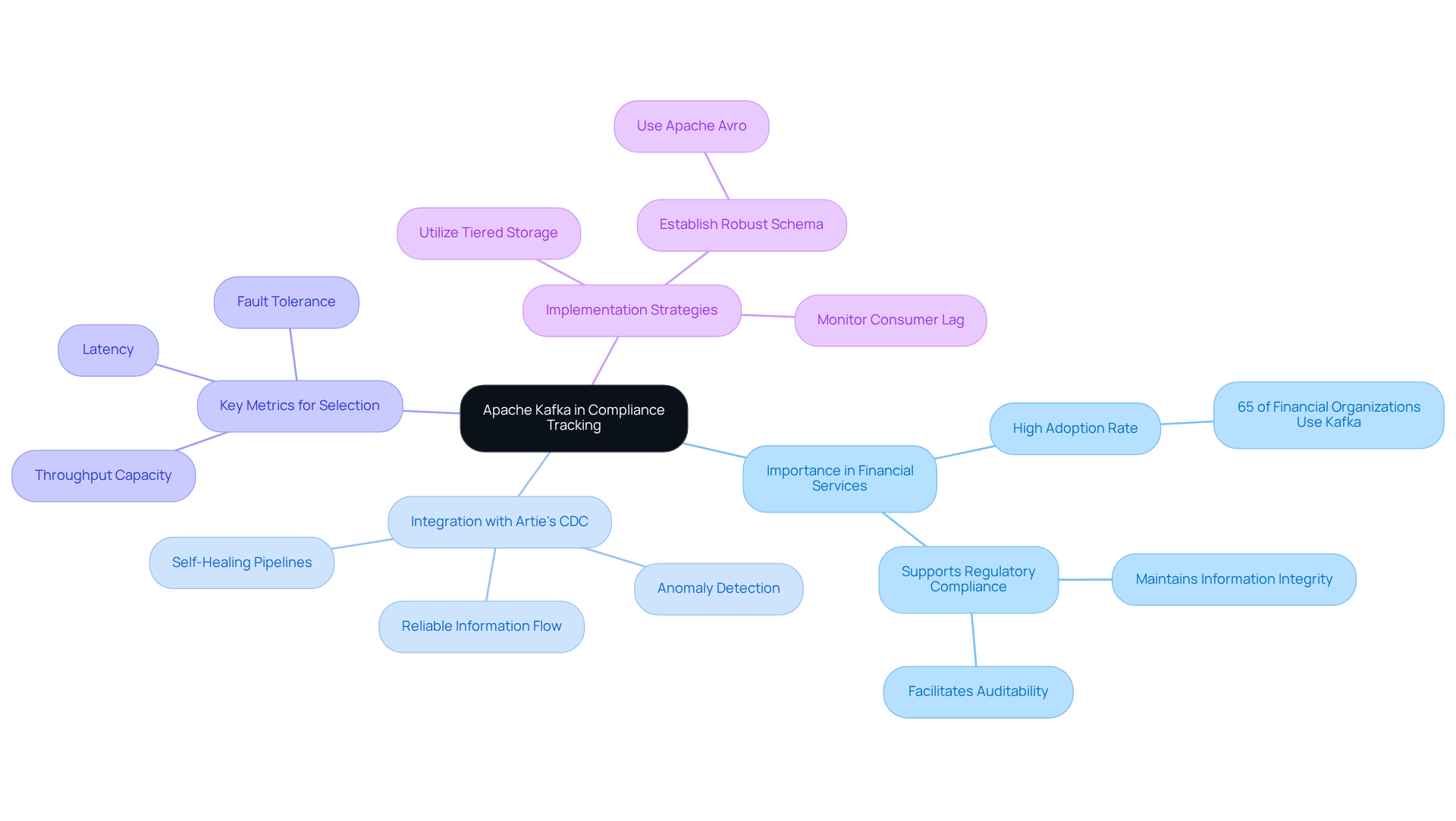 The central node represents Kafka's role, while branches show its importance, integration options, metrics for selection, and implementation strategies. Follow the branches to explore how each aspect contributes to effective compliance tracking.