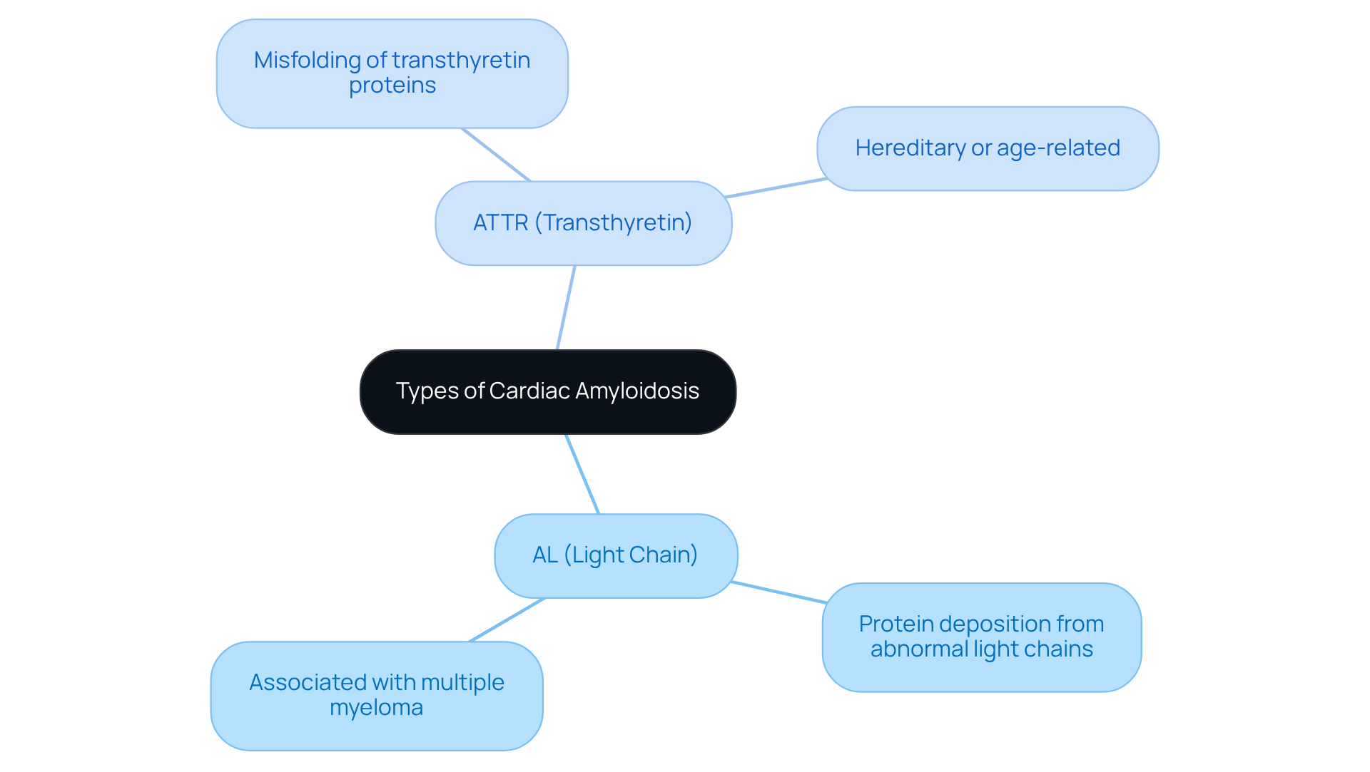 The central node represents the main topic, while the branches show the two types of cardiac amyloidosis. Each sub-branch provides more details about the characteristics and causes of each type.
