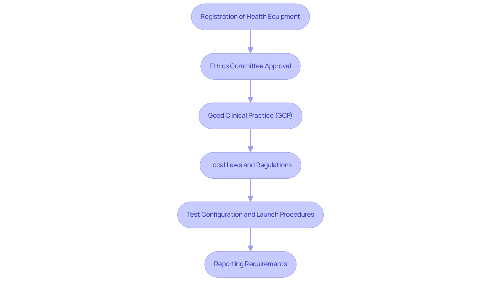 Each box represents a regulatory requirement, and the arrows indicate the sequential flow through the regulatory process.