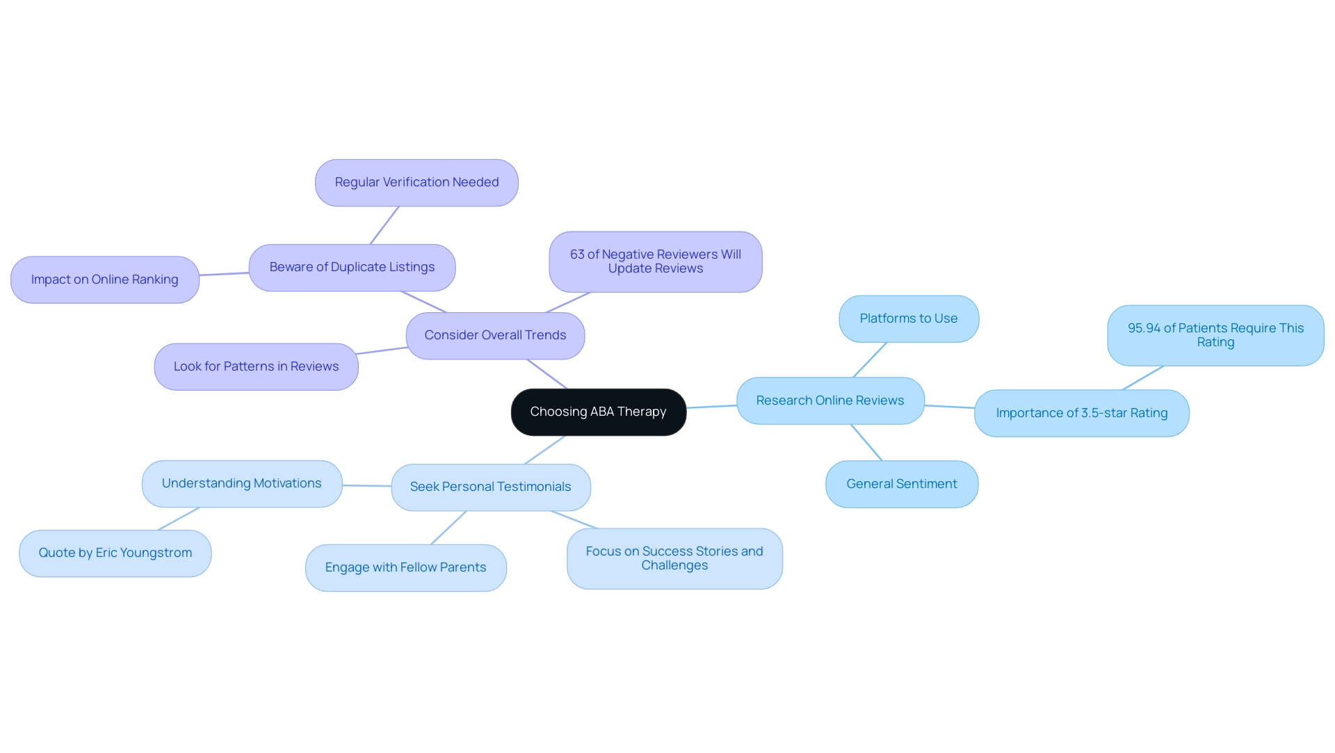 The central node represents the overall decision-making process, with branches indicating main strategies and sub-branches showing specific insights related to each strategy.