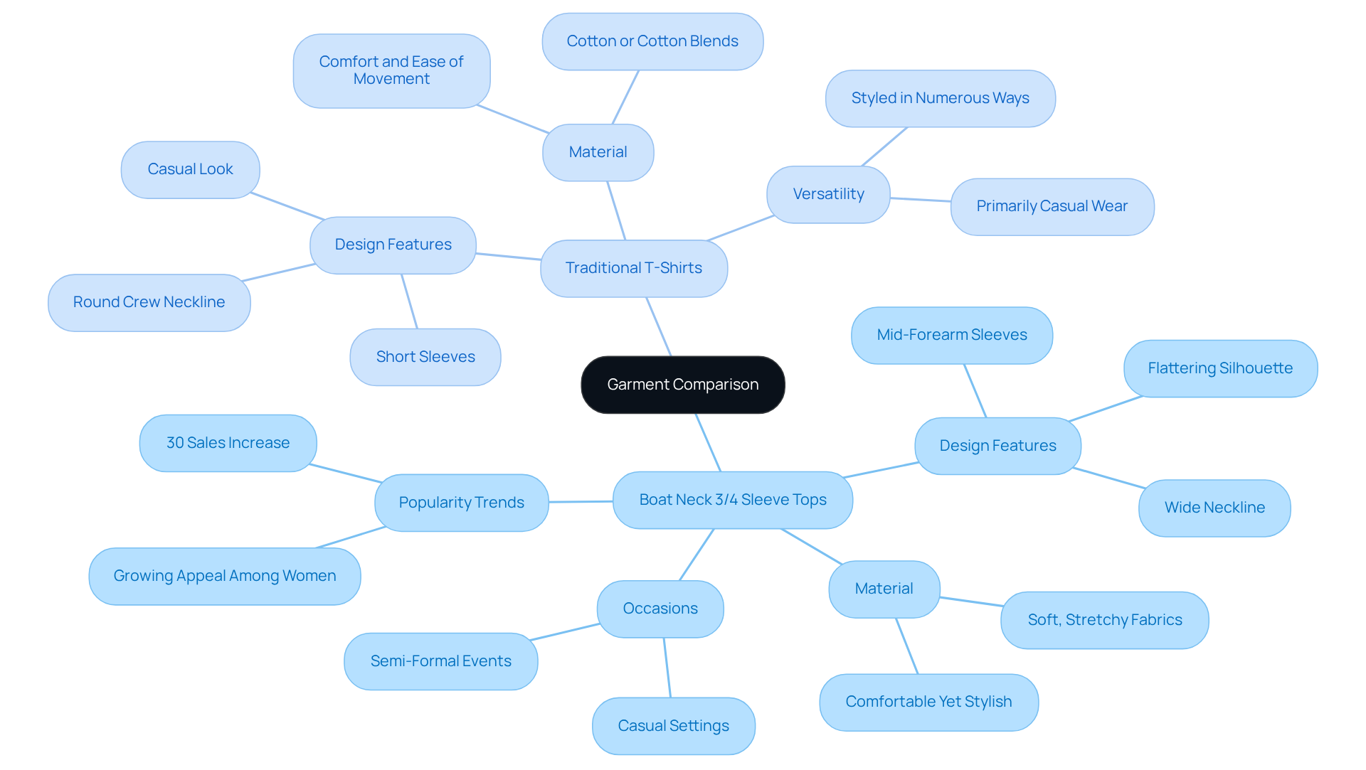 The central node represents the overall comparison, while the branches show the key features and trends of each garment type. Explore each branch to understand how they differ and what makes each style unique.