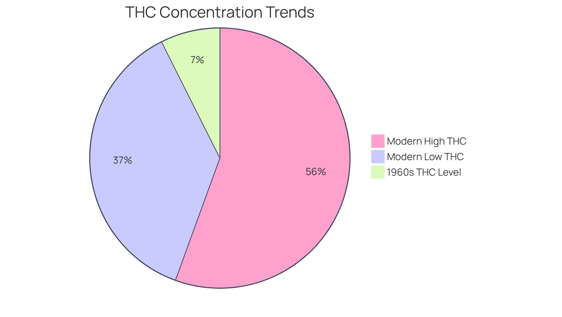 Each slice represents the percentage of THC content in cannabis. Historical levels show how far we've come, while modern strains highlight current trends in potency.