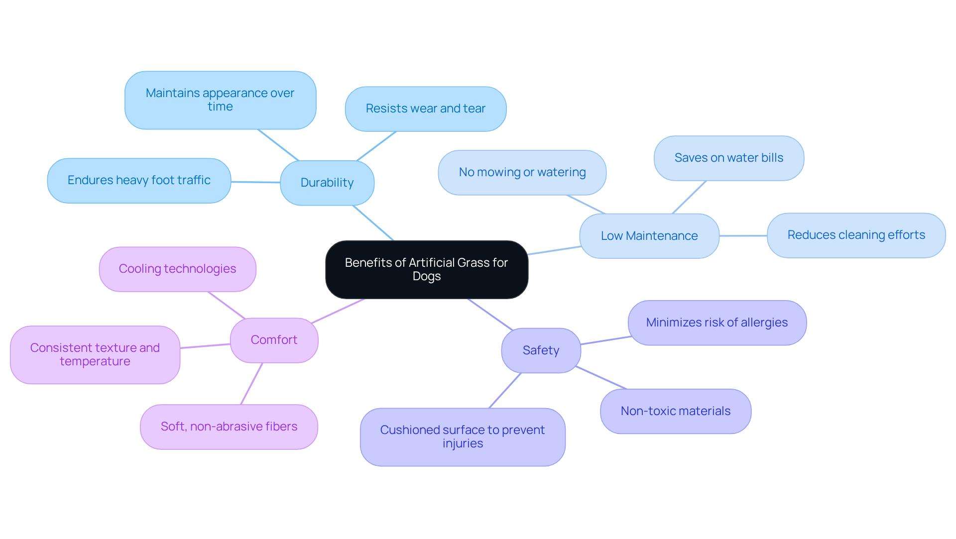 The central node represents the overall benefits of artificial grass for dogs, while each branch highlights a specific advantage. The sub-branches provide more details about each benefit, making it easy to understand why synthetic turf is a great choice for pet owners.